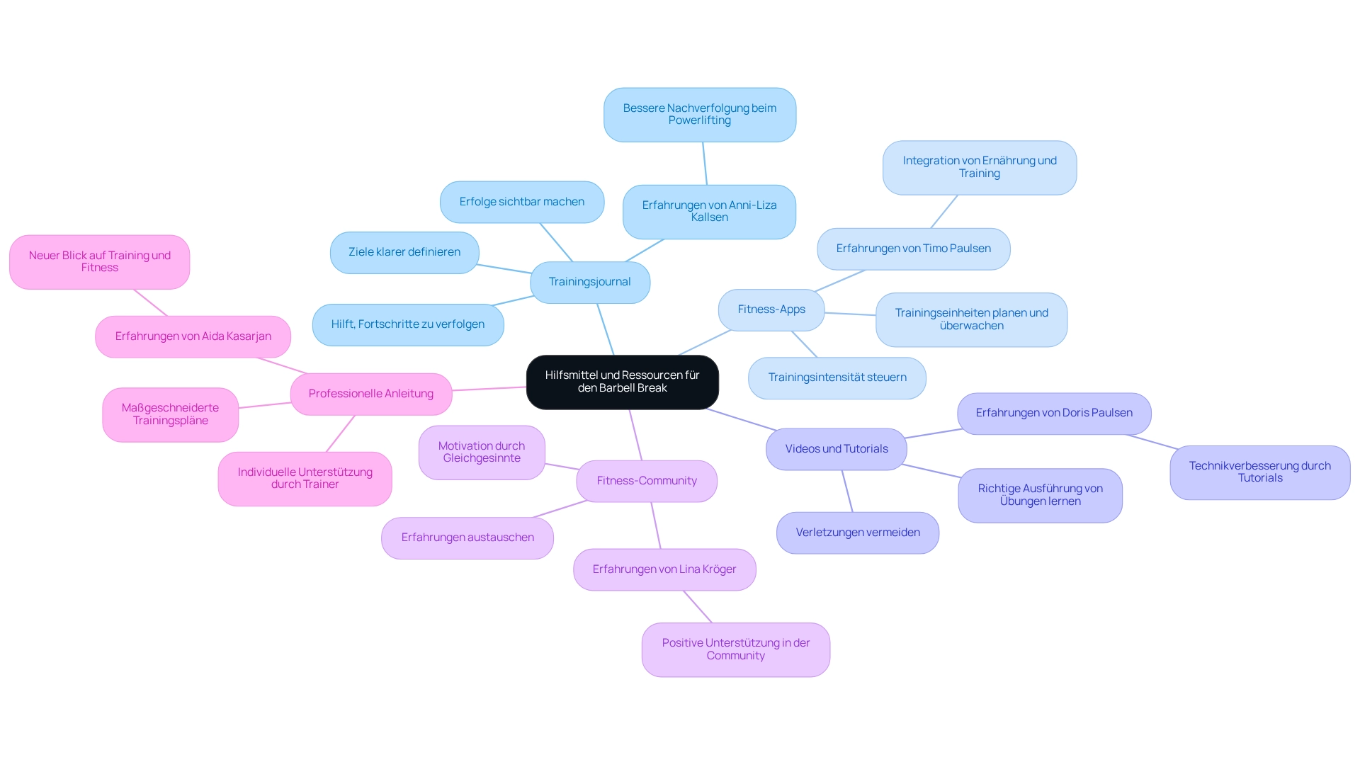 Jeder Zweig zeigt ein wichtiges Hilfsmittel oder eine Ressource, die Ihnen helfen kann, Ihre Fitnessziele zu erreichen. Verfolgen Sie die Äste, um mehr über die Vorteile und Erfahrungen der Nutzer zu erfahren.