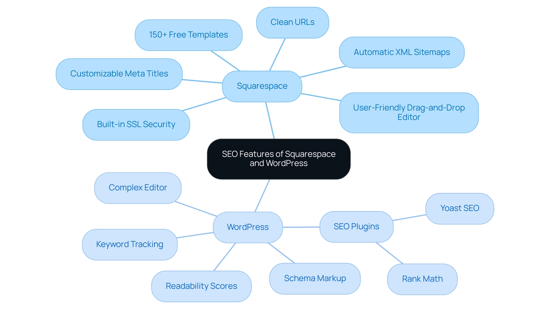 The central node represents the overall comparison of SEO features, with branches showing distinct features of Squarespace and WordPress.