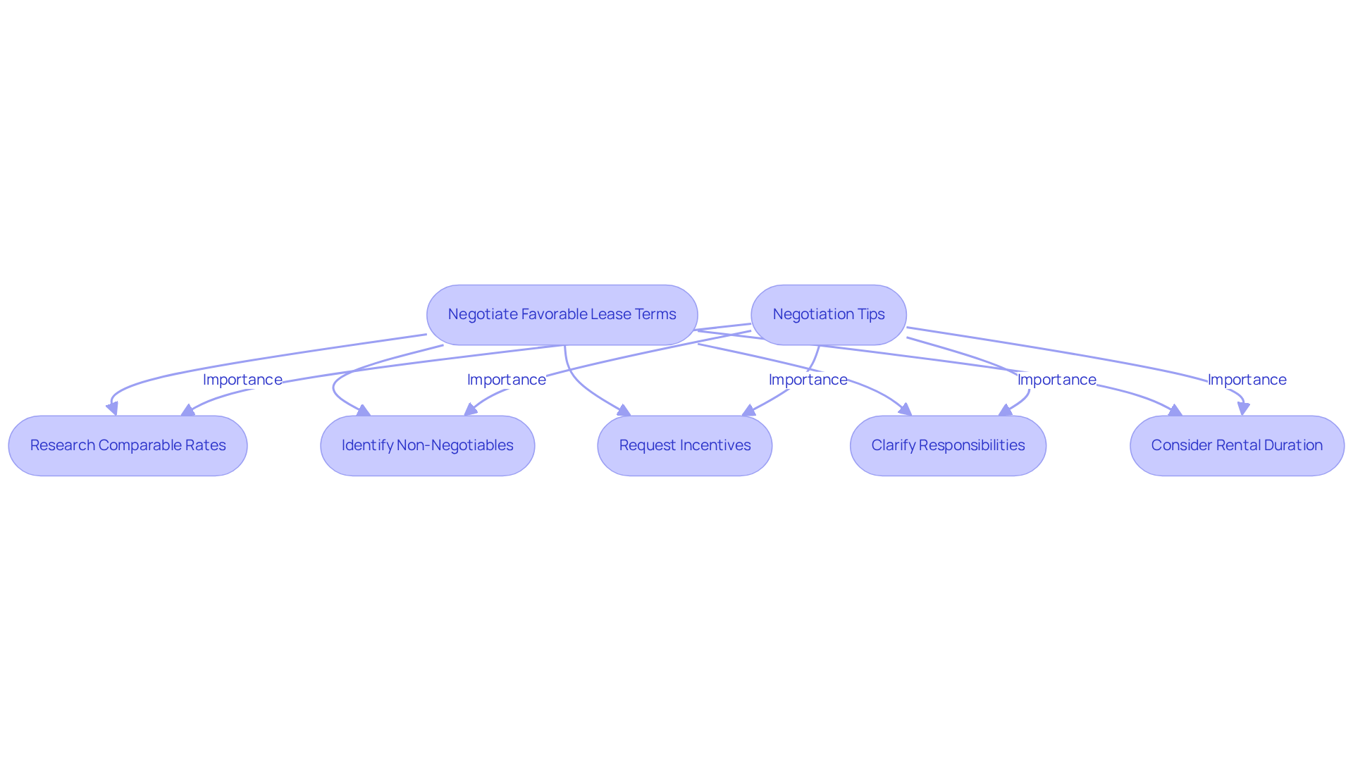 Each box represents a strategy for negotiating lease terms. Follow the arrows to see the order of steps, and remember the tips at the bottom to strengthen your negotiation.