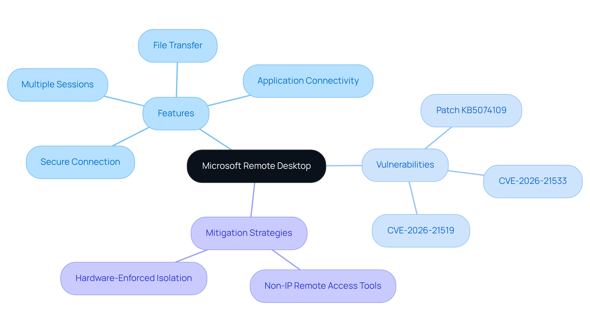 The central node represents Microsoft Remote Desktop, with branches showing its features, known vulnerabilities, and strategies to mitigate risks. Each branch helps you understand different aspects of the software and how they relate to each other. The central node represents Microsoft Remote Desktop, with branches showing its features, known vulnerabilities, and strategies to mitigate risks. Each branch helps you understand different aspects of the software and how they relate to each other.