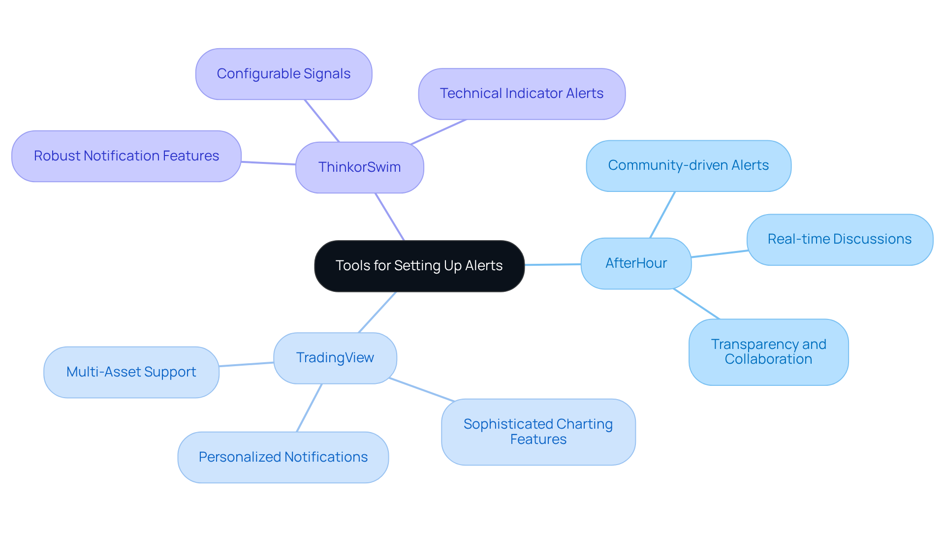 The central node represents the main topic of trading alerts, while the branches show different tools and their unique features. Explore each branch to see how these tools can enhance your trading experience.