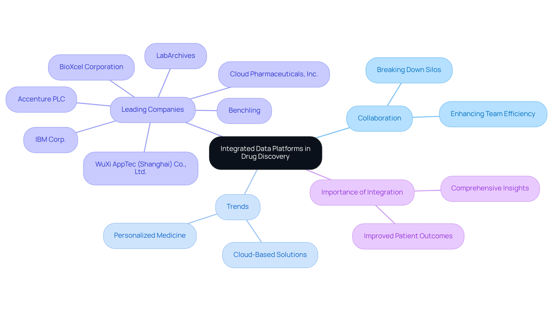Start at the center with the main idea of integrated data platforms, then follow the branches to explore how they enhance collaboration, highlight trends, showcase leading companies, and emphasize the importance of integration in drug discovery.