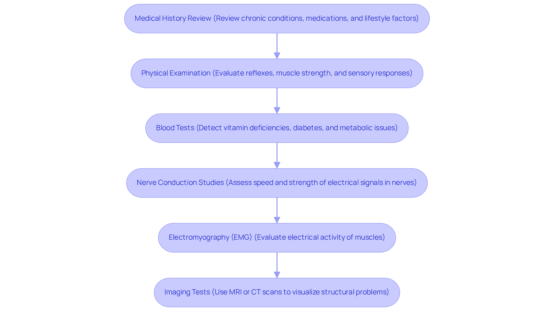 This flowchart outlines the steps healthcare providers take to diagnose tingling sensations in your feet. Each box represents a critical step in the process, and the arrows show how you move from one step to the next. Understanding this flow can help you feel more informed and empowered about your health.