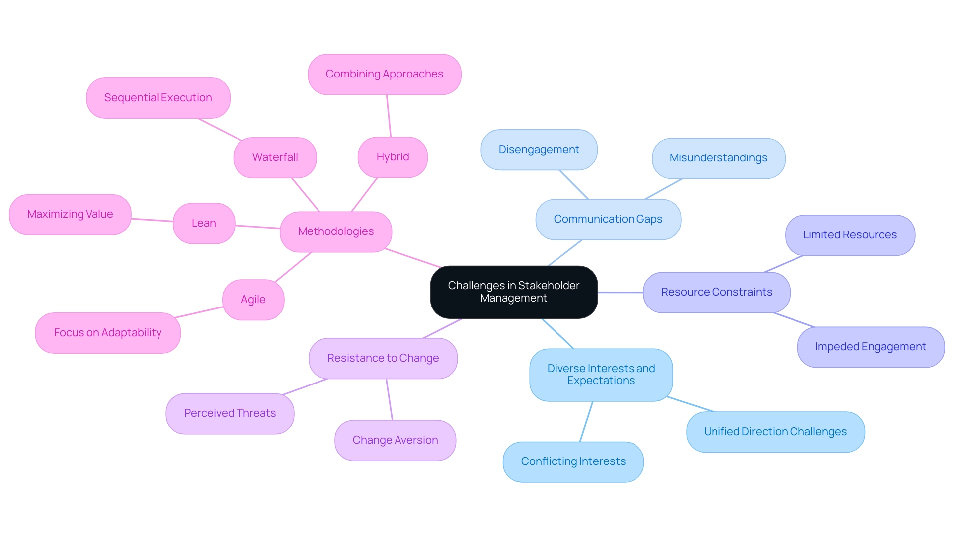 The central node represents stakeholder management challenges, with branches showing specific obstacles and methodologies. Color coding distinguishes between challenges and solutions.