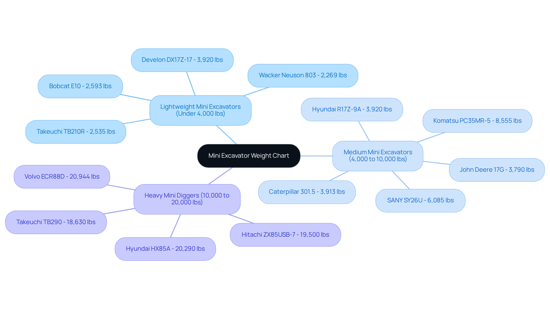 This mindmap helps you explore the different weight categories of mini excavators. Start at the center with the overall chart, then follow the branches to see specific types of excavators, their weights, and what tasks they are best suited for. Each color represents a different weight category, making it easy to identify which excavator fits your needs.