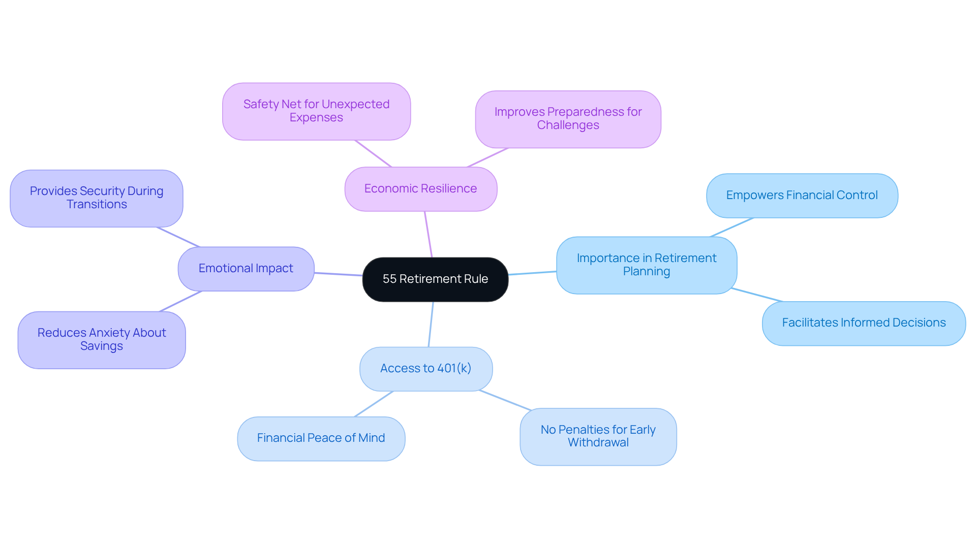Understanding the 55 Retirement Rule: Key Concepts and Importance ...