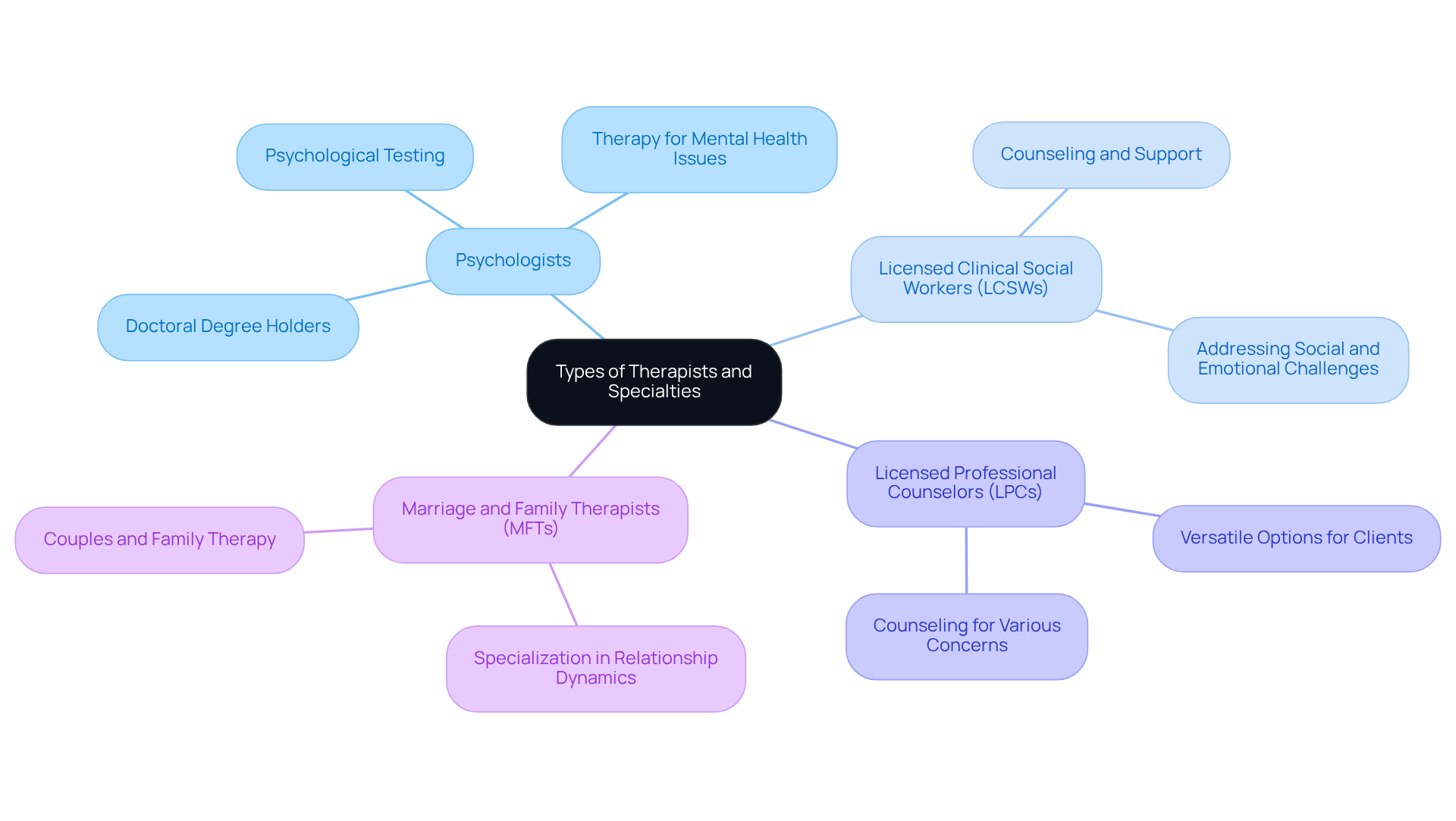 This mindmap helps you see the different types of therapists available. Each branch represents a type of therapist, and the sub-branches explain what they do. Use this to find the right fit for your needs!