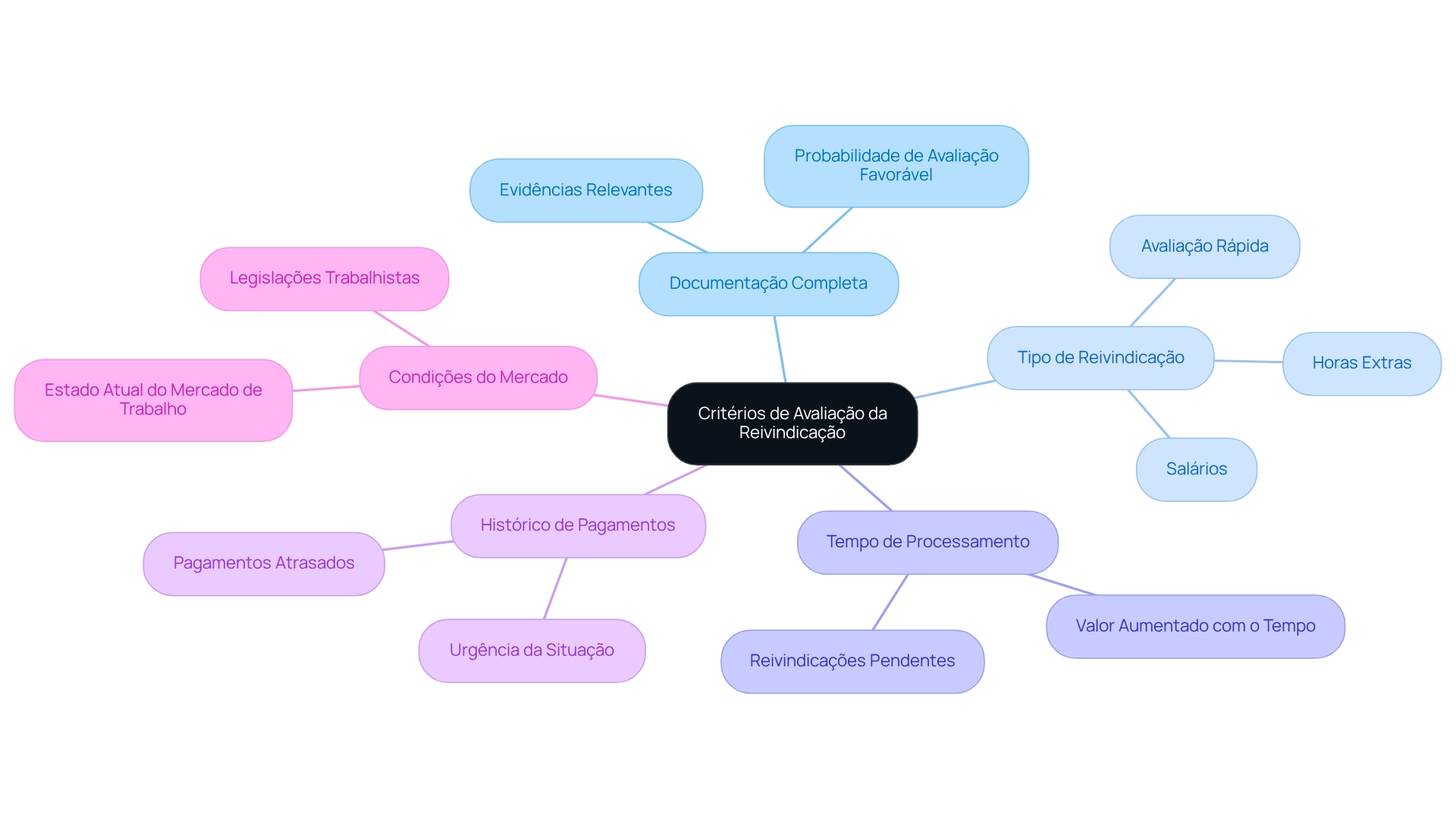 O centro representa os critérios de avaliação, e as ramificações mostram os aspectos que influenciam cada critério. Quanto mais você explorar as ramificações, mais entenderá como maximizar o valor de suas reivindicações.