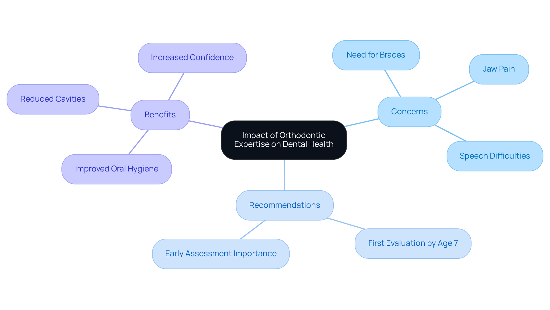 Start at the center with the main topic, then explore each branch to see the concerns parents have, the recommendations for care, and the benefits of orthodontic treatment.