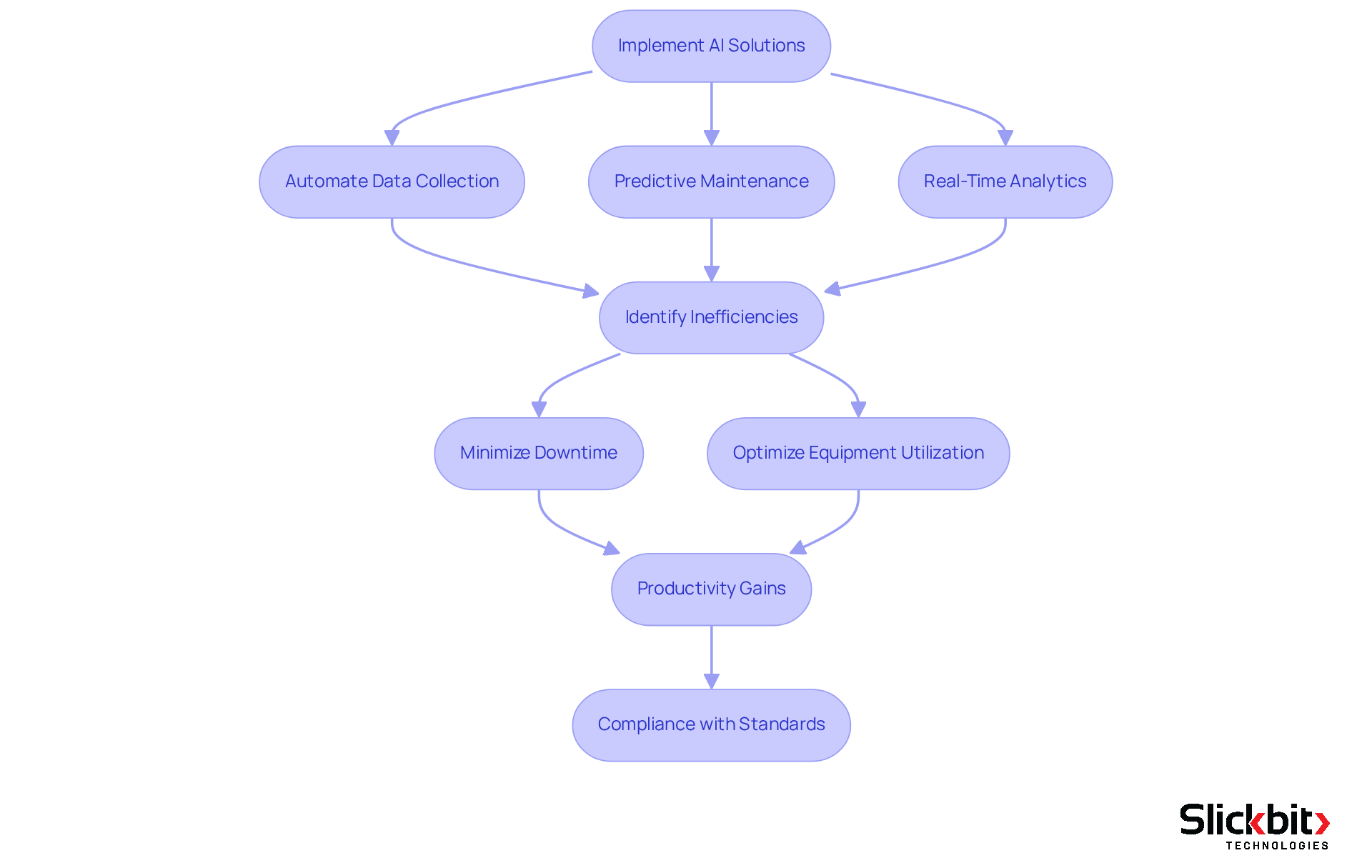 Follow the arrows to see how each AI solution contributes to improving efficiency and productivity in manufacturing. The boxes represent key steps and outcomes, helping you understand how they all connect.
