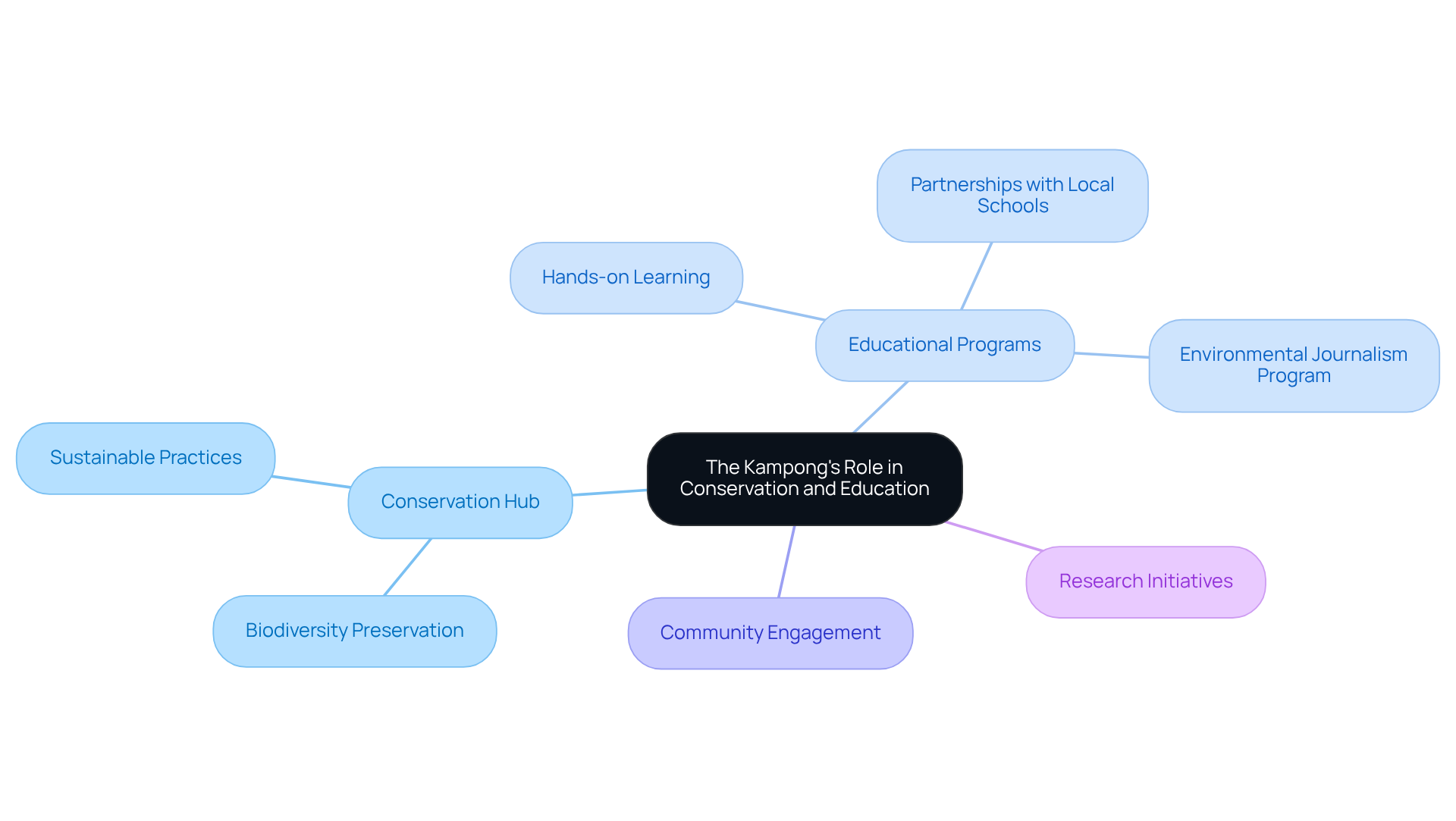 This mindmap illustrates how The Kampong serves as a vital resource for conservation and education. Each branch represents a key area of focus, showing how they connect to the overall mission of promoting biodiversity and community engagement.