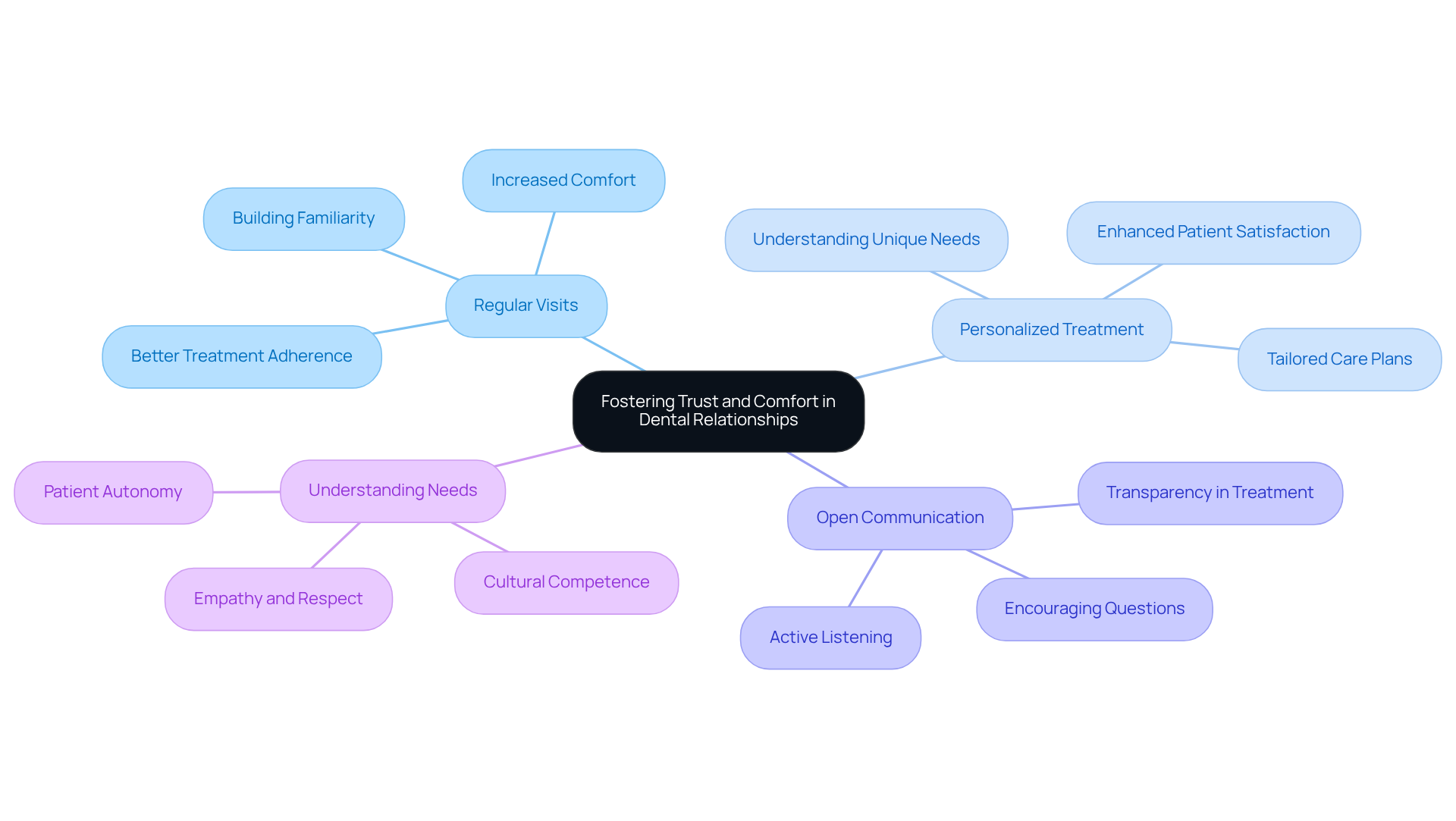 Start at the center with the main idea of trust in dental care. Follow the branches to explore how regular visits, personalized treatment, and open communication contribute to feeling valued and achieving better health outcomes.