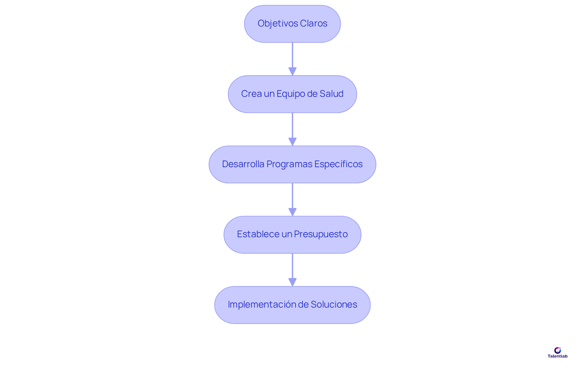 Cada caja representa un paso en el proceso de diseño. Sigue las flechas para ver cómo cada etapa lleva a la siguiente, desde establecer objetivos hasta implementar soluciones efectivas.