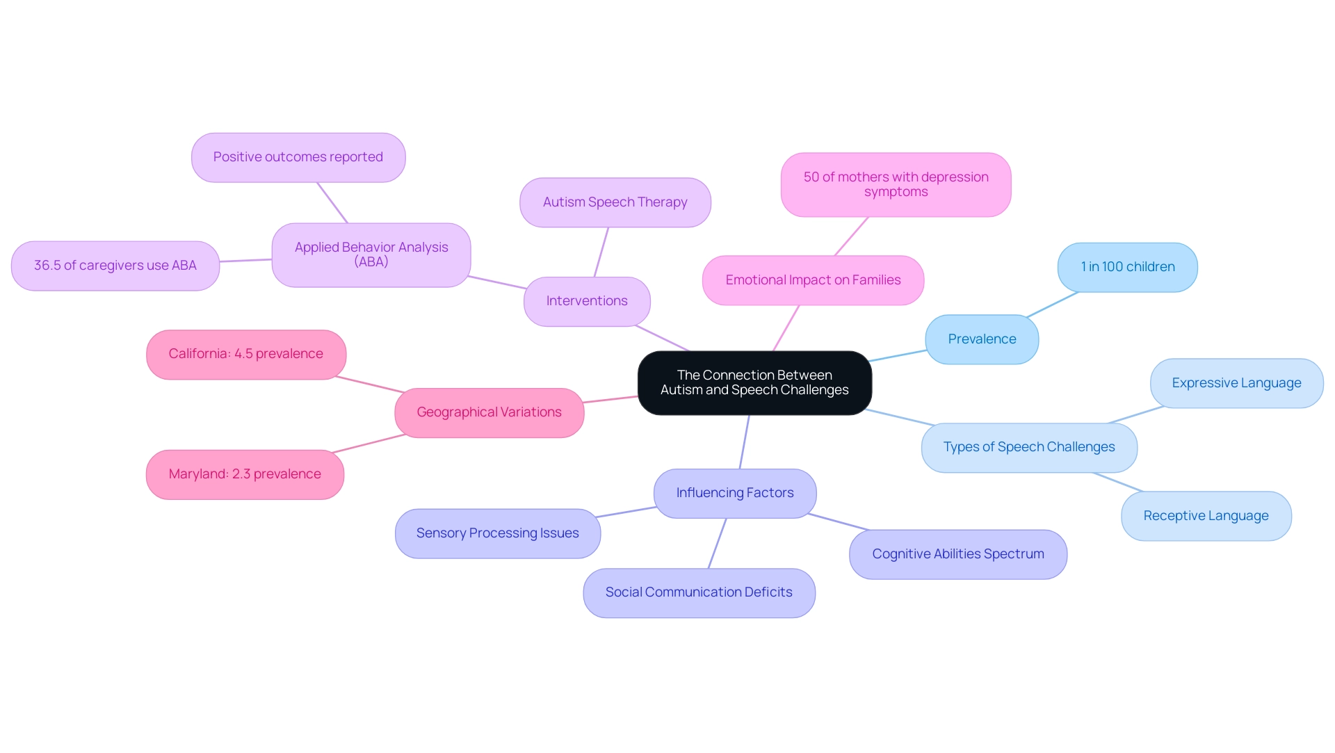 Each branch represents a major theme related to autism and speech challenges, with sub-branches providing specific details and statistics.