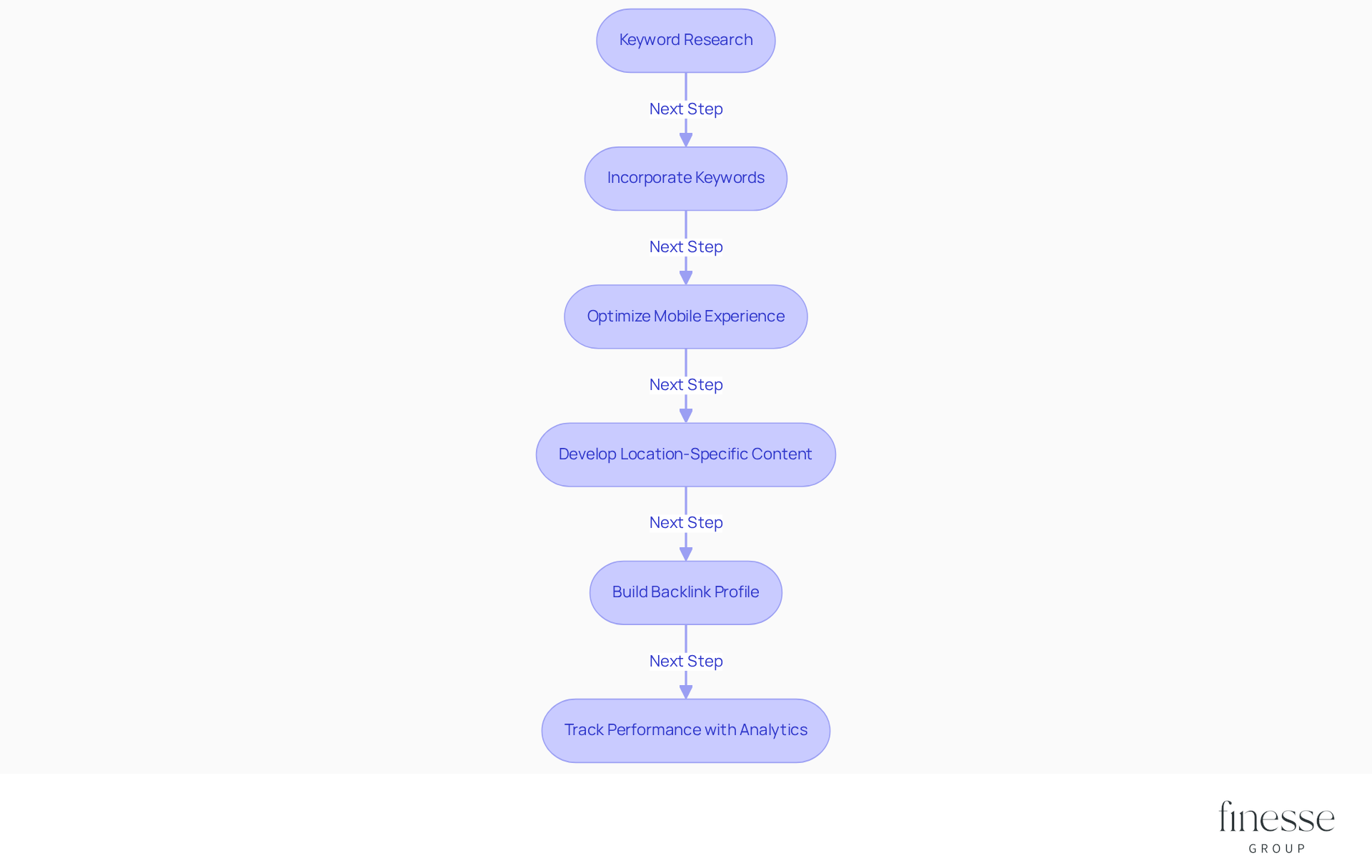 Each box represents a crucial step in the SEO journey. Follow the arrows to see how these actions build on each other to enhance your hotel's online visibility.