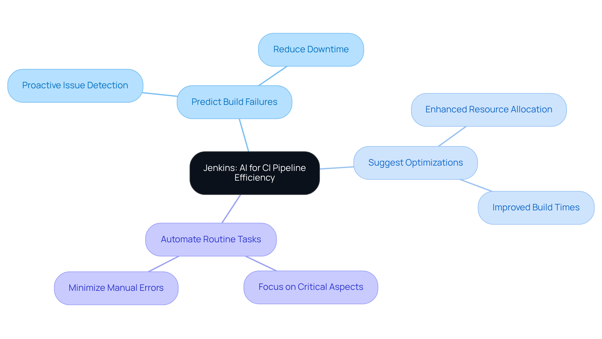 The central node represents Jenkins' integration with AI, while the branches show specific features that enhance pipeline efficiency. Each feature can have additional details that explain how it contributes to improving developer productivity.