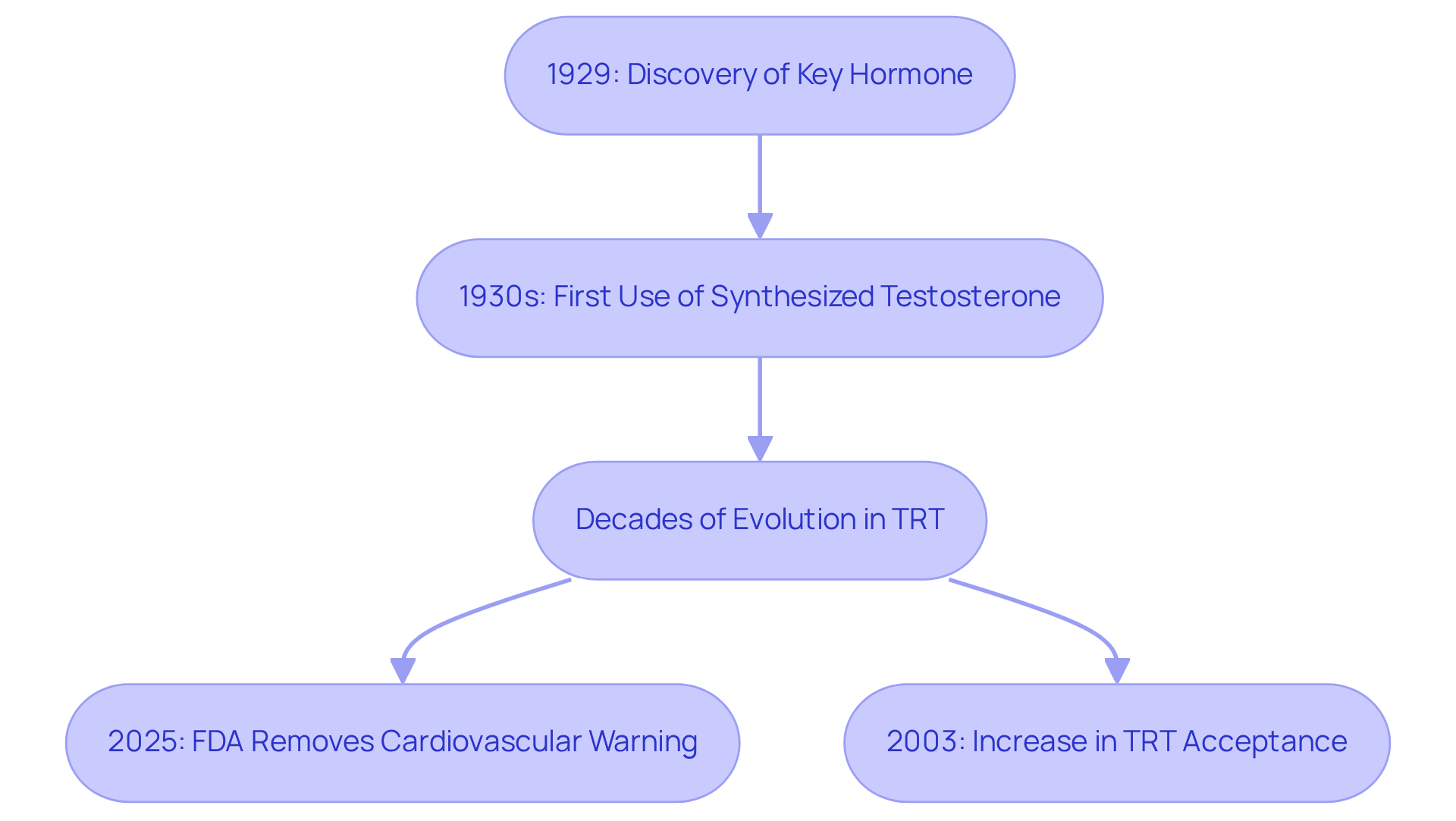 This flowchart shows the key milestones in the history of TRT. Each box represents an important event or change, and the arrows indicate the progression over time. Follow the flow to understand how TRT has evolved and gained acceptance in men's health.