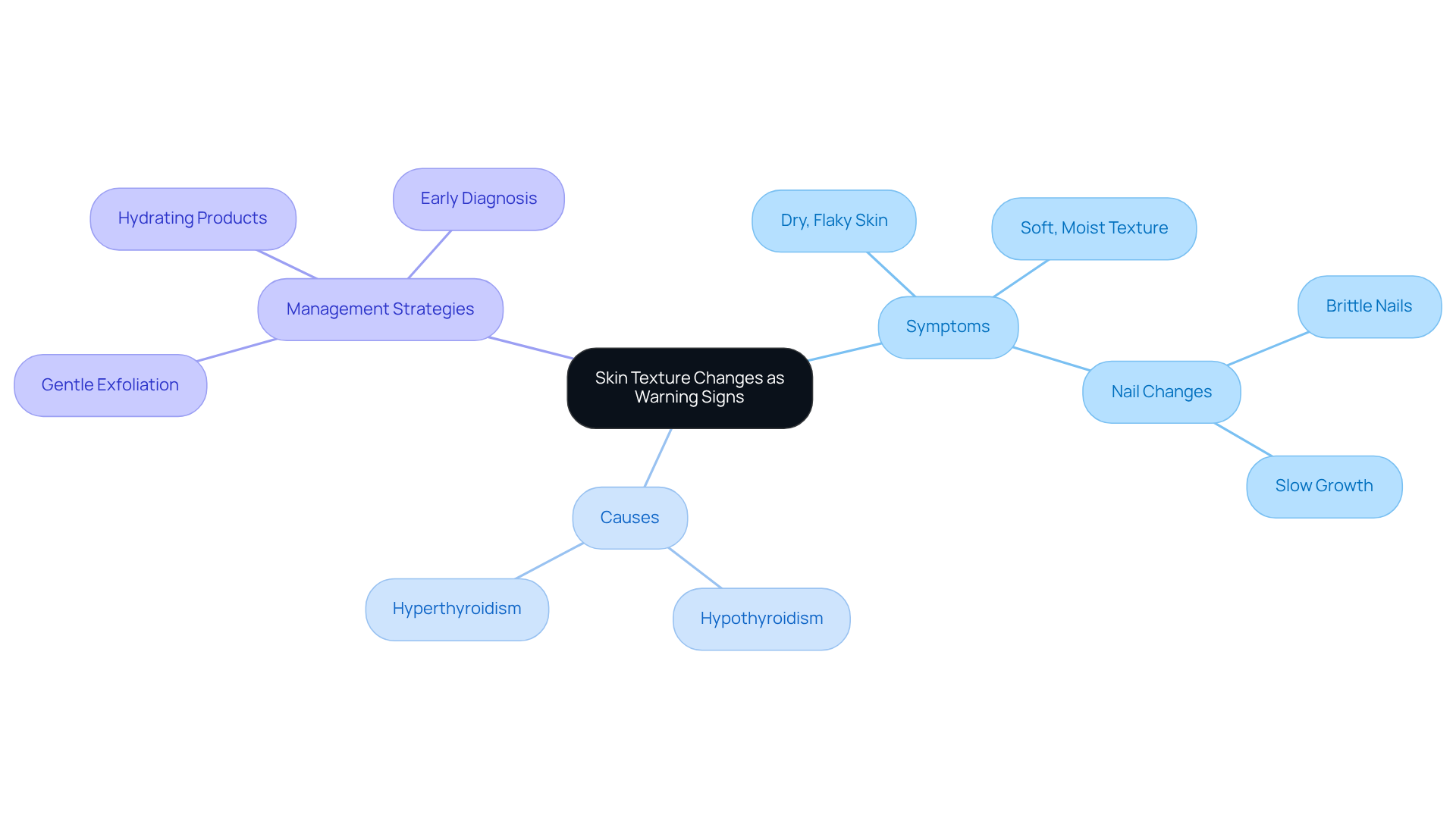 This mindmap helps you see how changes in skin texture can signal thyroid issues. Start at the center with the main idea, then follow the branches to explore symptoms, causes, and ways to manage these changes. Each branch represents a key aspect of understanding your skin's health.