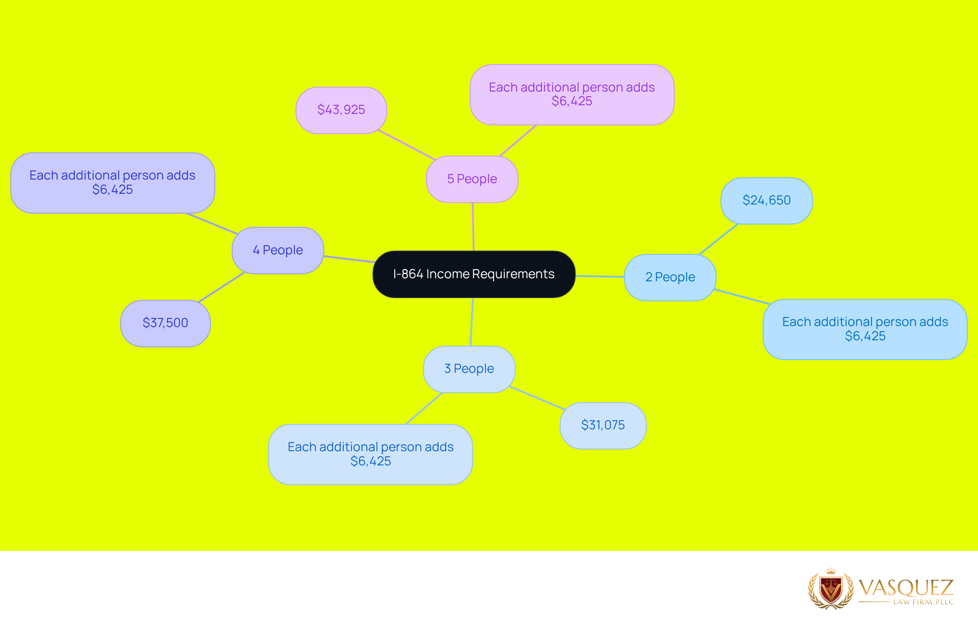 This mindmap shows the income requirements for the I-864 based on family size. Each branch represents a different family size, and the numbers indicate the income needed. The additional note about adding $6,425 for each extra person helps you understand how the requirements scale.