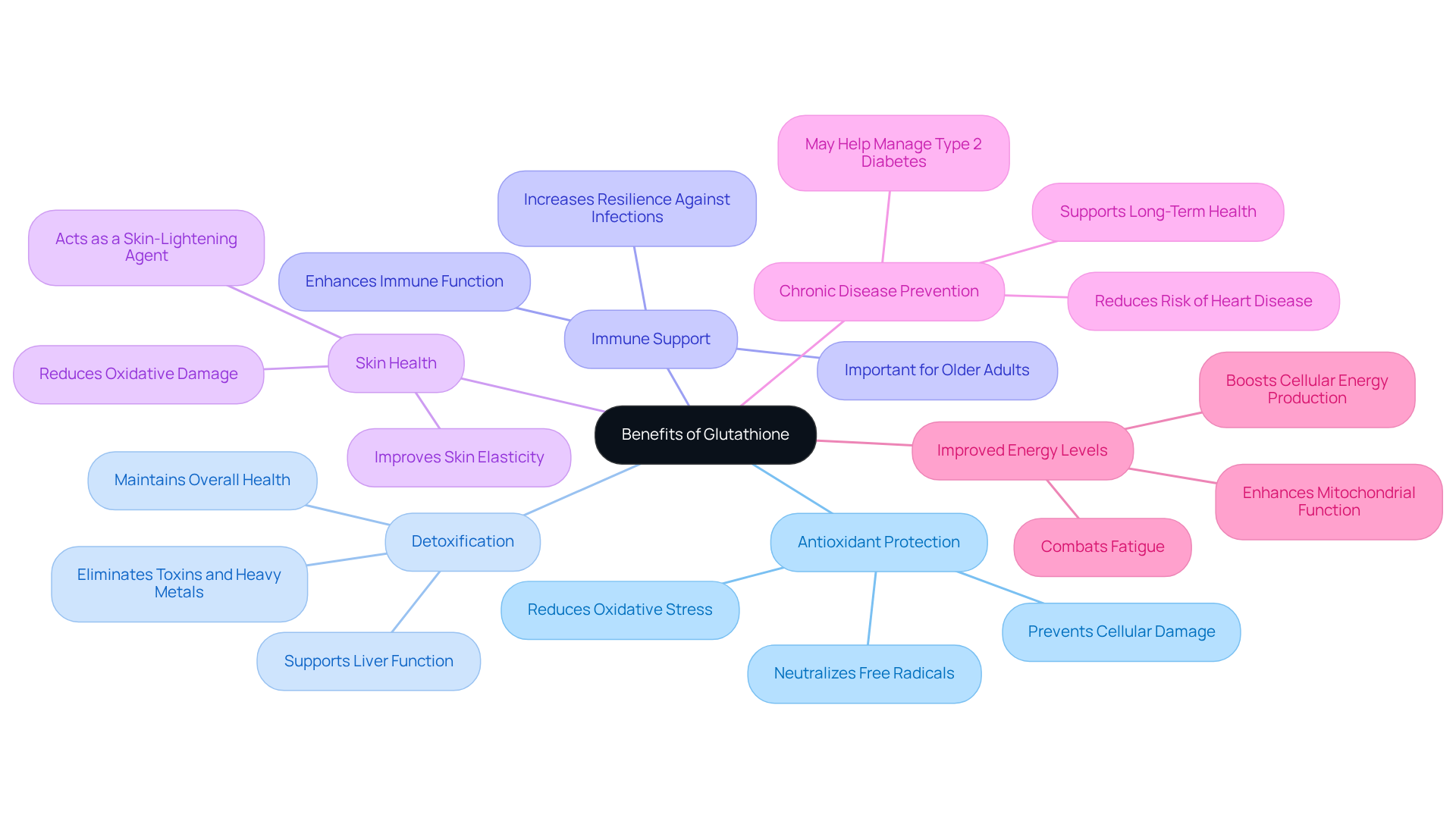 This mindmap shows the various benefits of glutathione. Each branch represents a different health benefit, and the sub-branches provide more details about how glutathione contributes to that benefit. Follow the branches to explore how this powerful antioxidant can enhance your well-being!