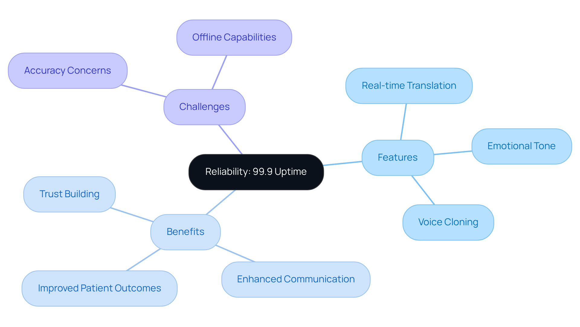 The central node represents the core theme of reliability, while branches show the features, benefits, and challenges of the translation service. Each color-coded branch helps you easily identify different aspects of the service.