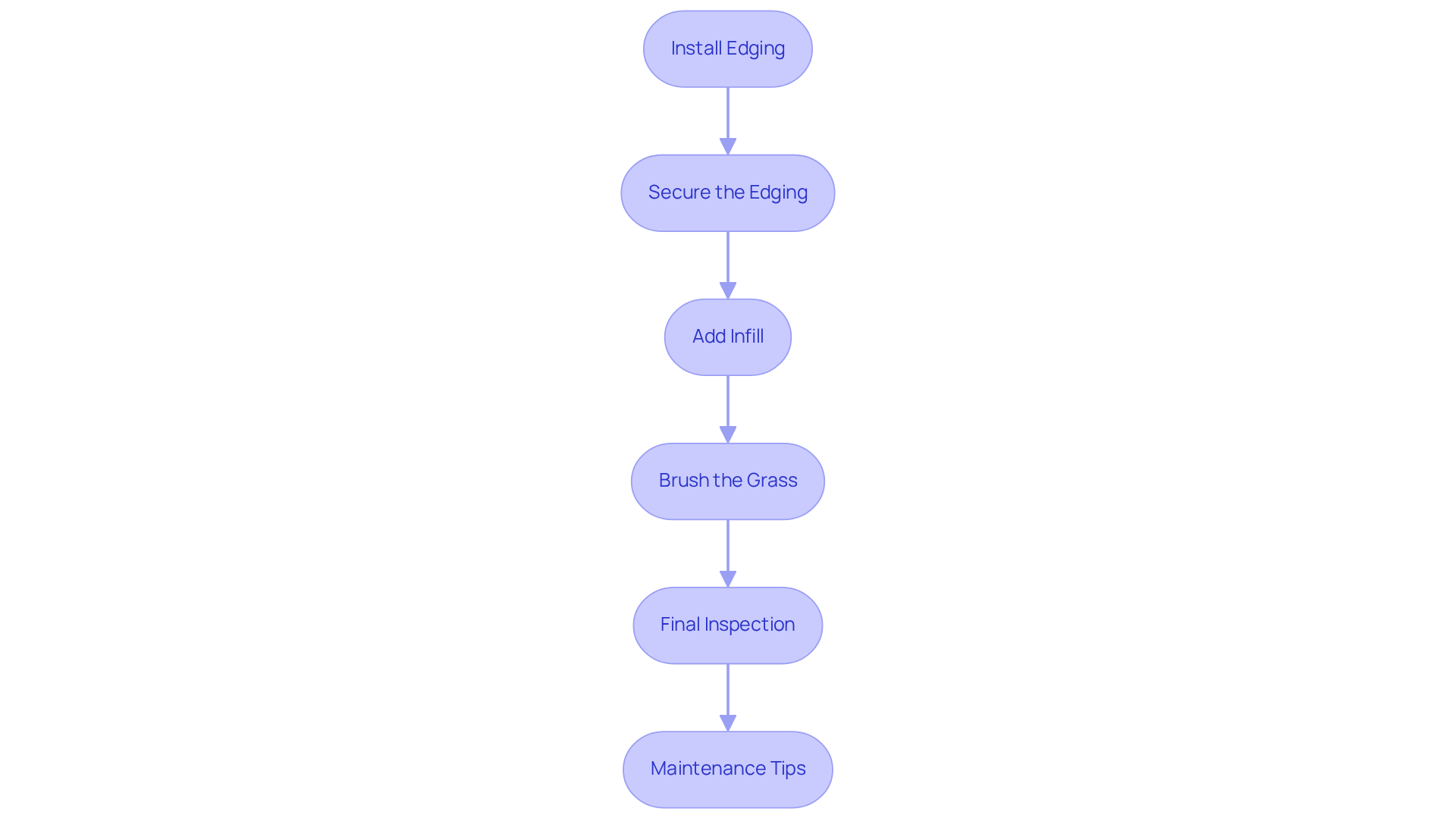 This flowchart guides you through the process of installing astro turf. Start at the top with 'Install Edging' and follow the arrows down to see each step you need to take for a successful installation. Each box represents a key action, and the arrows show you the order in which to do them.