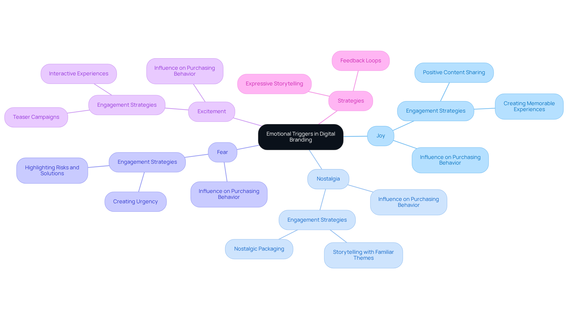 The central node represents the main theme of emotional triggers. Each branch shows different emotions and their effects, while additional branches detail strategies that leverage these emotions to enhance user engagement.