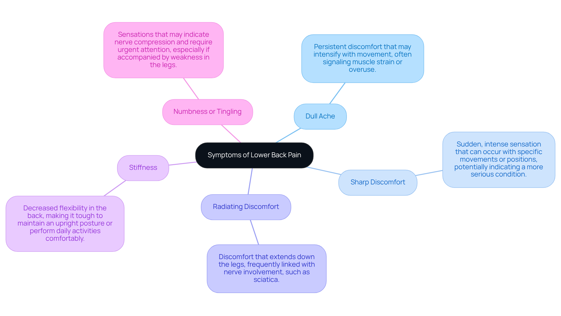 This mindmap helps you visualize the different symptoms associated with lower back pain. Each branch represents a specific symptom, and the descriptions provide insight into what each symptom might indicate about your condition. Follow the branches to understand how these symptoms relate to your overall health. This mindmap helps you visualize the different symptoms associated with lower back pain. Each branch represents a specific symptom, and the descriptions provide insight into what each symptom might indicate about your condition. Follow the branches to understand how these symptoms relate to your overall health.