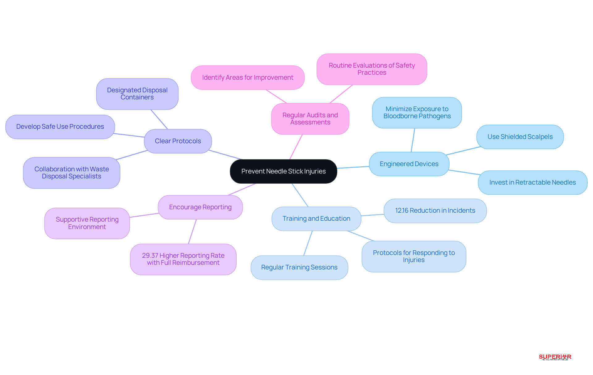 The central node represents the main goal of preventing needle stick injuries. Each branch shows a key strategy, and the sub-branches provide details on actions or benefits related to that strategy. This layout helps visualize how different approaches contribute to a safer healthcare environment.