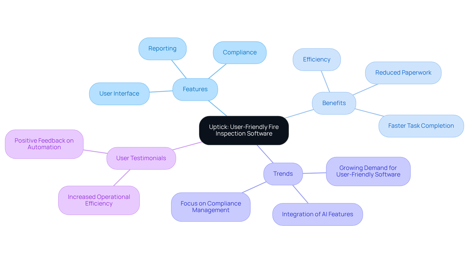 The central node represents the Uptick software, while the branches show its features, benefits, current trends in the industry, and what users are saying about it. Each branch helps you understand how Uptick meets the needs of safety professionals. The central node represents the Uptick software, while the branches show its features, benefits, current trends in the industry, and what users are saying about it. Each branch helps you understand how Uptick meets the needs of safety professionals.