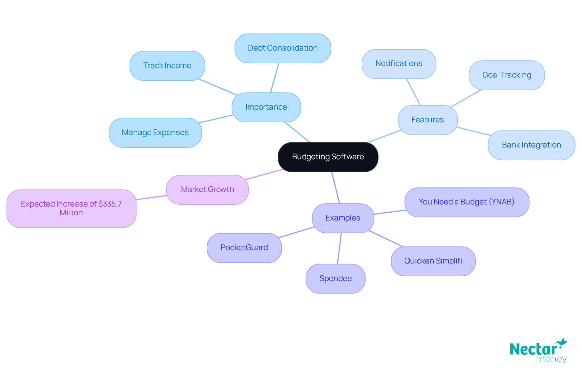 The central node represents budgeting software, while the branches show its importance, features, examples, and market growth. Each branch helps you see how these elements connect and contribute to effective financial management. The central node represents budgeting software, while the branches show its importance, features, examples, and market growth. Each branch helps you see how these elements connect and contribute to effective financial management.