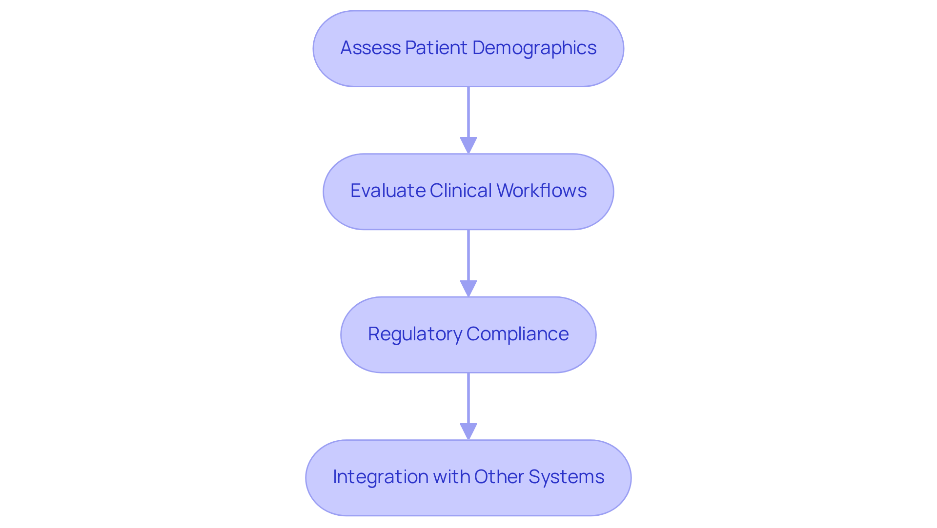 Each box represents a crucial step in the process of selecting the right EHR software. Follow the arrows to see how each step builds on the previous one, guiding you toward a well-informed decision.