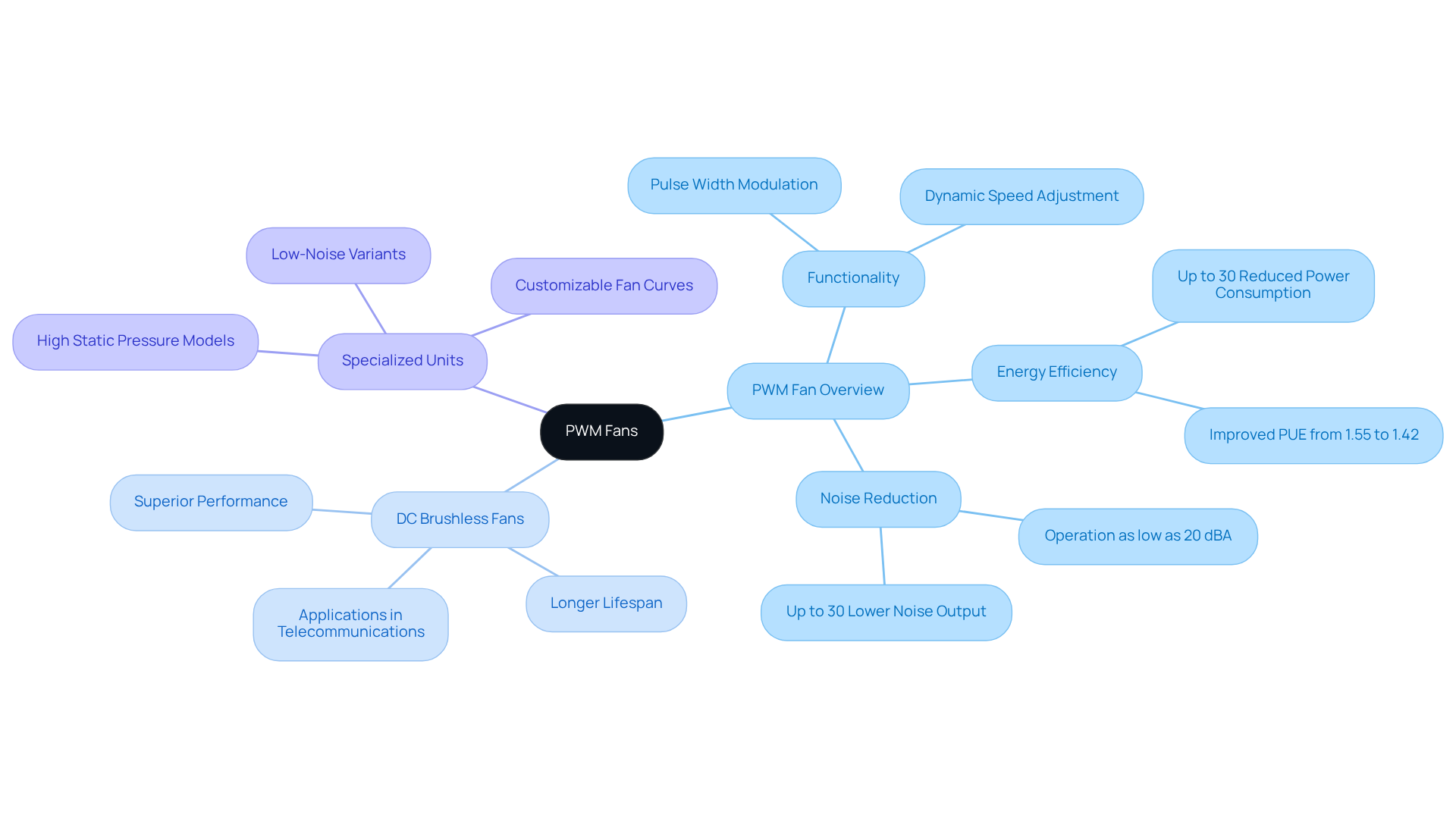 Start at the center with PWM fans, then explore the branches to learn about different types and their unique features. Each branch represents a category, and the sub-branches provide more details about specific applications or benefits.