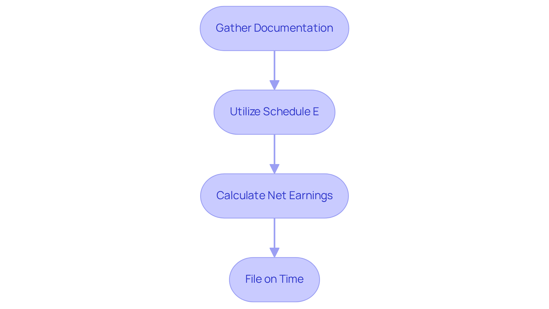 Each box represents a step in the process of reporting rental income and expenses. Follow the arrows to see how to move from gathering documents to filing your tax return. Each box represents a step in the process of reporting rental income and expenses. Follow the arrows to see how to move from gathering documents to filing your tax return.