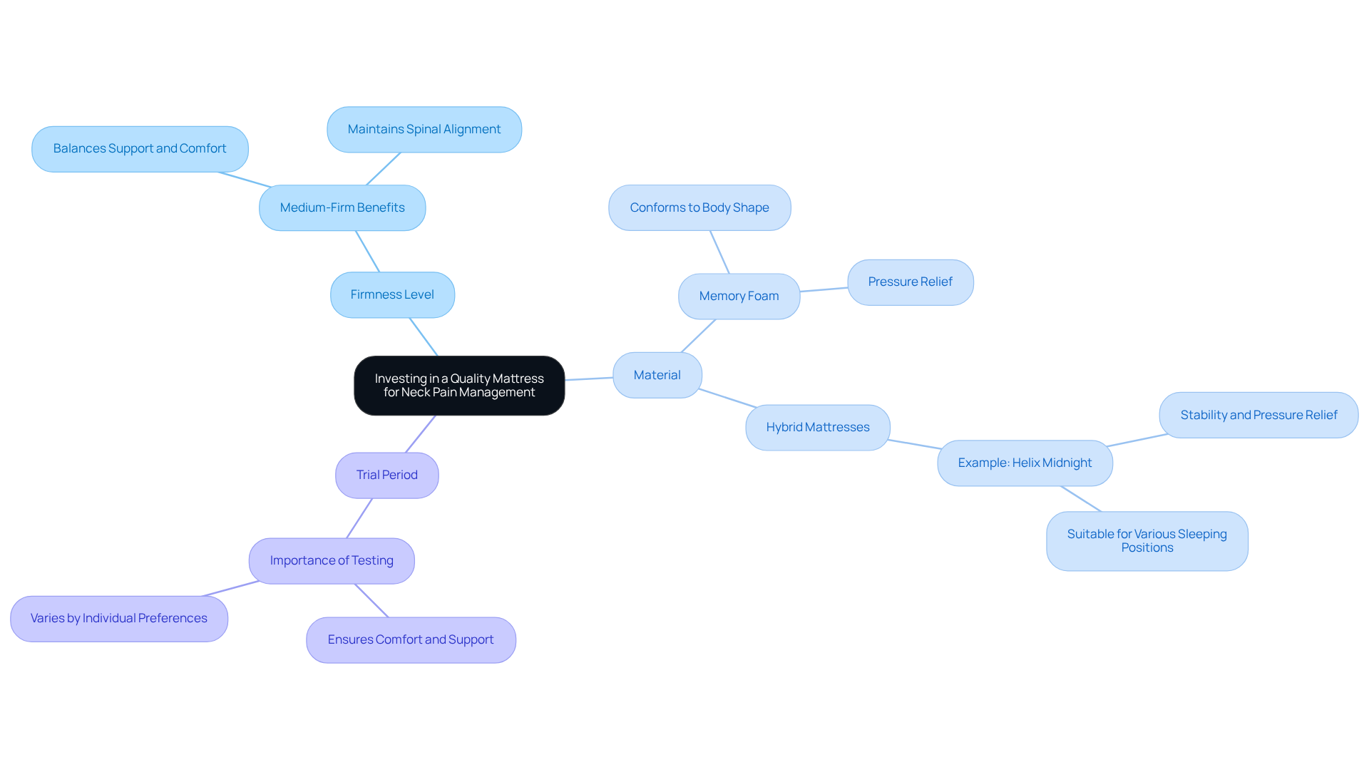 This mindmap starts with the main idea of choosing a mattress for neck pain. Each branch represents a key factor to consider, and the sub-branches provide more details. Follow the branches to understand how each factor contributes to finding the right mattress for better sleep. This mindmap starts with the main idea of choosing a mattress for neck pain. Each branch represents a key factor to consider, and the sub-branches provide more details. Follow the branches to understand how each factor contributes to finding the right mattress for better sleep.