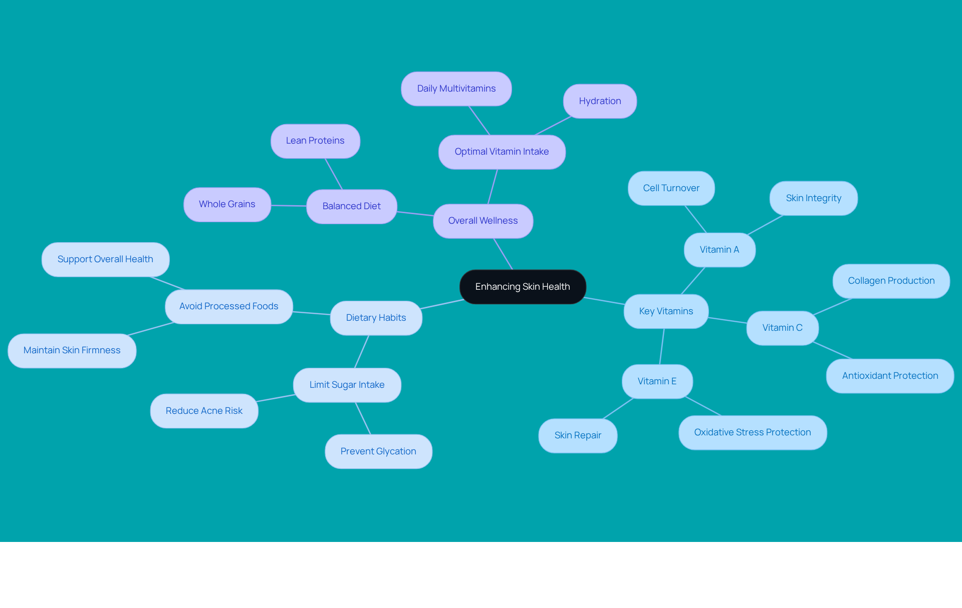 The central node represents the goal of better skin health. Each branch shows key areas to focus on: vitamins that support skin, dietary habits to consider, and the overall wellness approach. Follow the branches to explore how each aspect contributes to achieving radiant skin. The central node represents the goal of better skin health. Each branch shows key areas to focus on: vitamins that support skin, dietary habits to consider, and the overall wellness approach. Follow the branches to explore how each aspect contributes to achieving radiant skin.