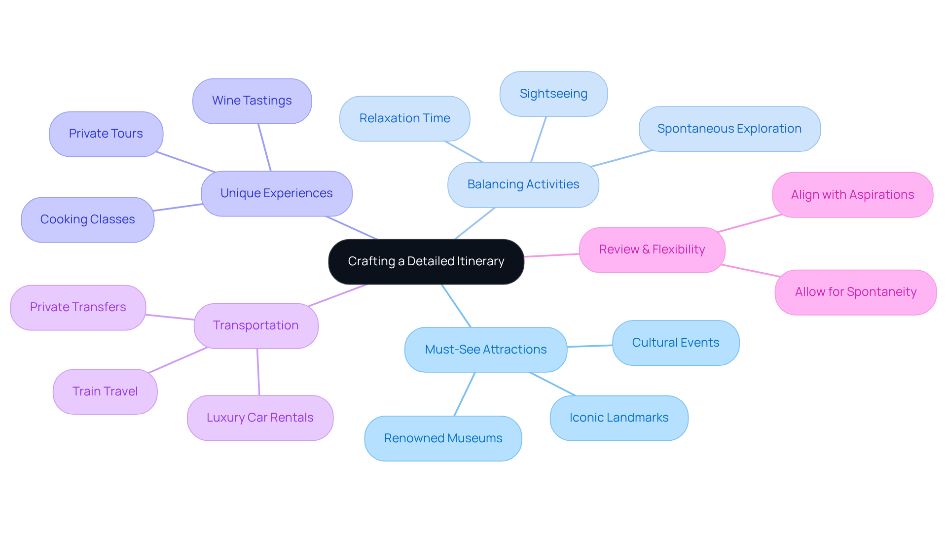The central node represents the main goal of creating an itinerary, while the branches show the key areas to consider. Each sub-branch provides specific details to help you plan a unique and memorable trip.