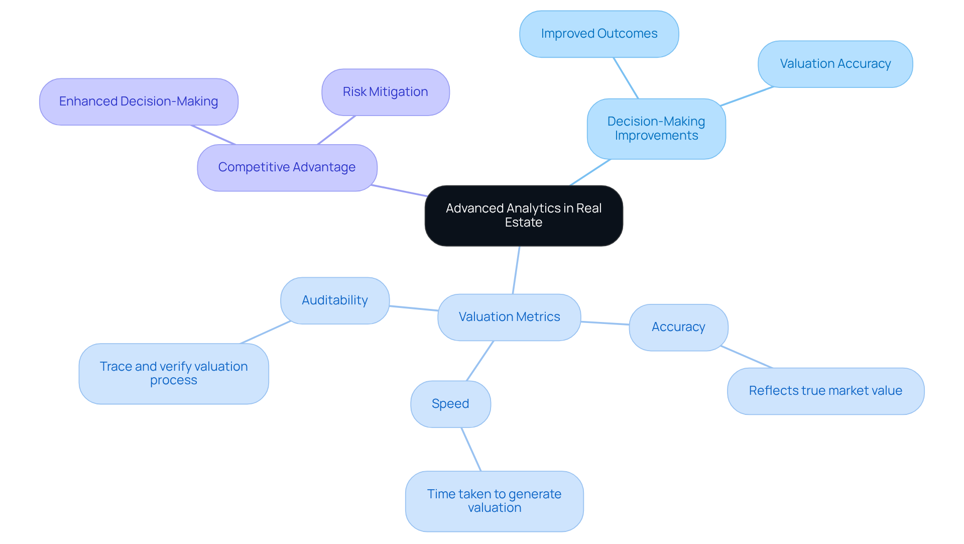 This mindmap starts with the main idea of using advanced analytics in real estate. Each branch shows how analytics can improve decision-making, what metrics to consider for property valuations, and why staying competitive is crucial. Follow the branches to explore how these elements connect and support better business outcomes.