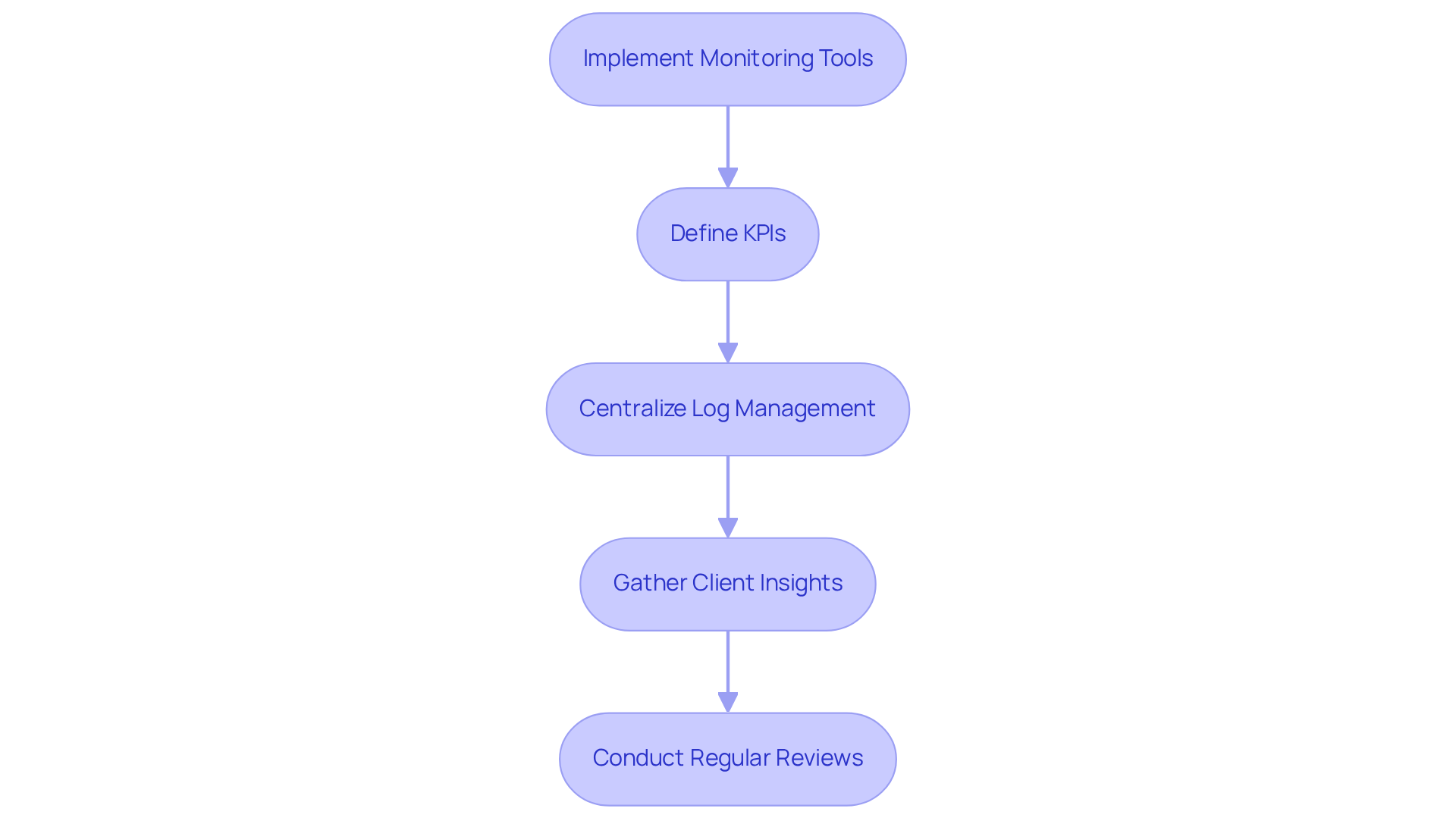 Each box represents a key strategy for organizations to implement. Follow the arrows to see how each strategy builds on the previous one, contributing to overall efficiency and effectiveness. Each box represents a key strategy for organizations to implement. Follow the arrows to see how each strategy builds on the previous one, contributing to overall efficiency and effectiveness.