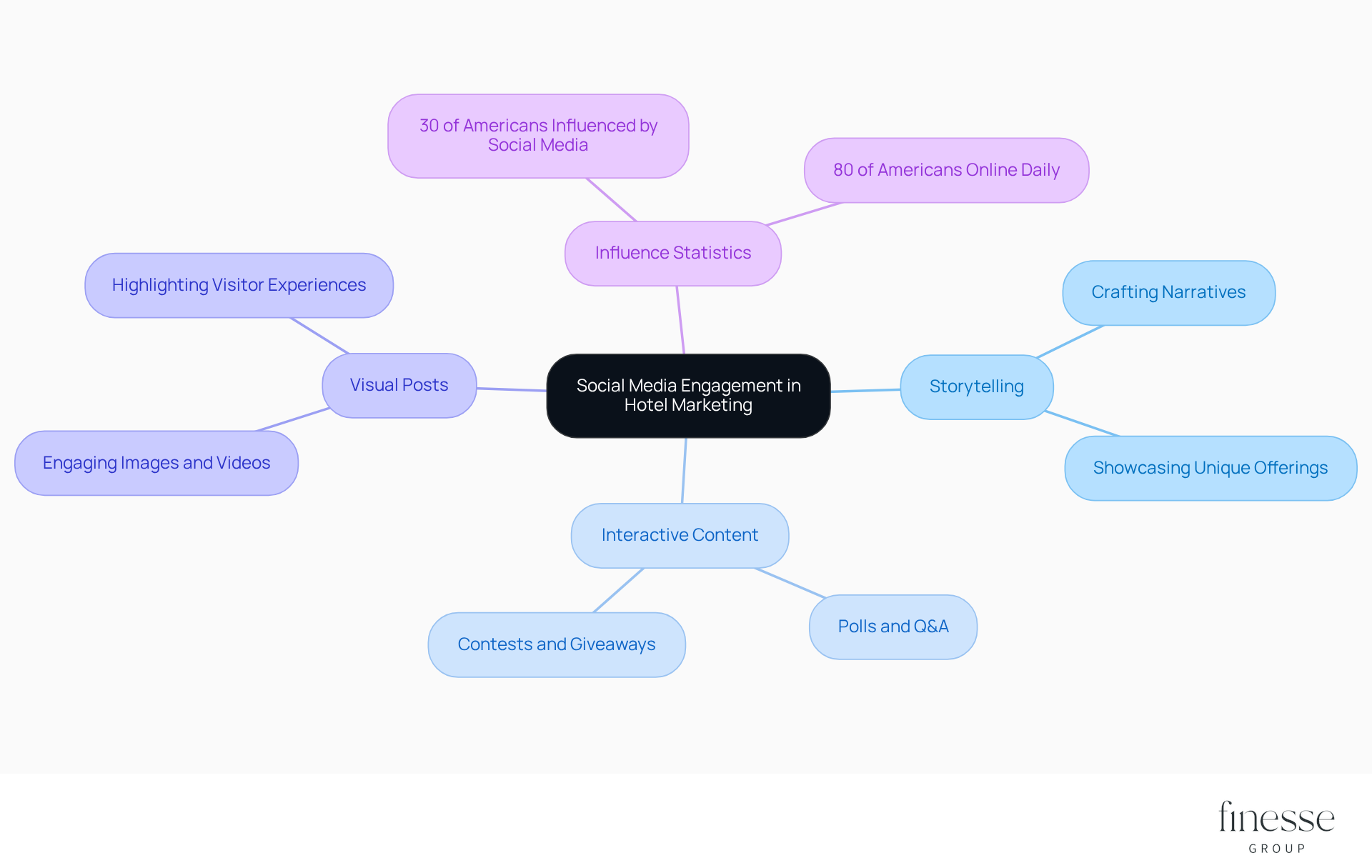 The center represents the main theme of social media engagement, while each branch shows different strategies and concepts related to enhancing hotel marketing through storytelling and interaction. The center represents the main theme of social media engagement, while each branch shows different strategies and concepts related to enhancing hotel marketing through storytelling and interaction.