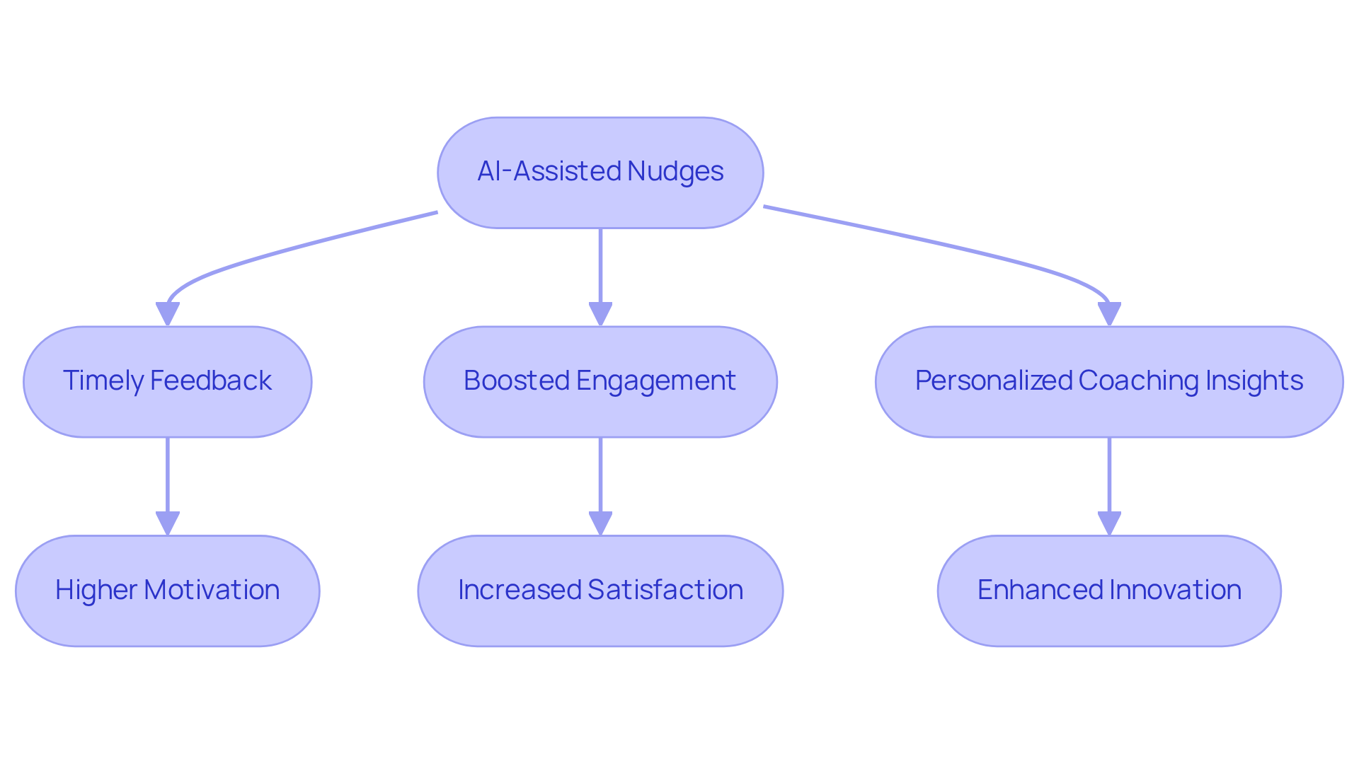 This flowchart shows how AI nudges initiate a process that leads to timely feedback and engagement, ultimately resulting in motivated employees and innovative teams. Follow the arrows to see how each step connects. This flowchart shows how AI nudges initiate a process that leads to timely feedback and engagement, ultimately resulting in motivated employees and innovative teams. Follow the arrows to see how each step connects.