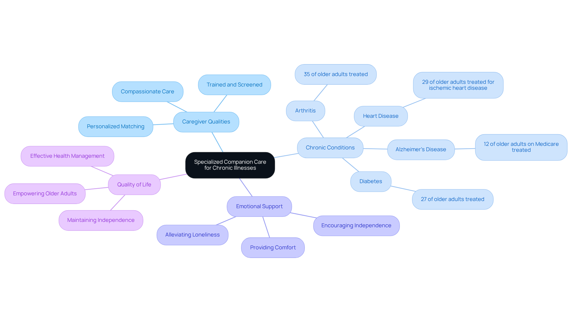 The central theme is the specialized care offered for chronic illnesses. Each branch represents a key aspect of care, showing how they are interconnected and contribute to the overall well-being of elderly individuals.