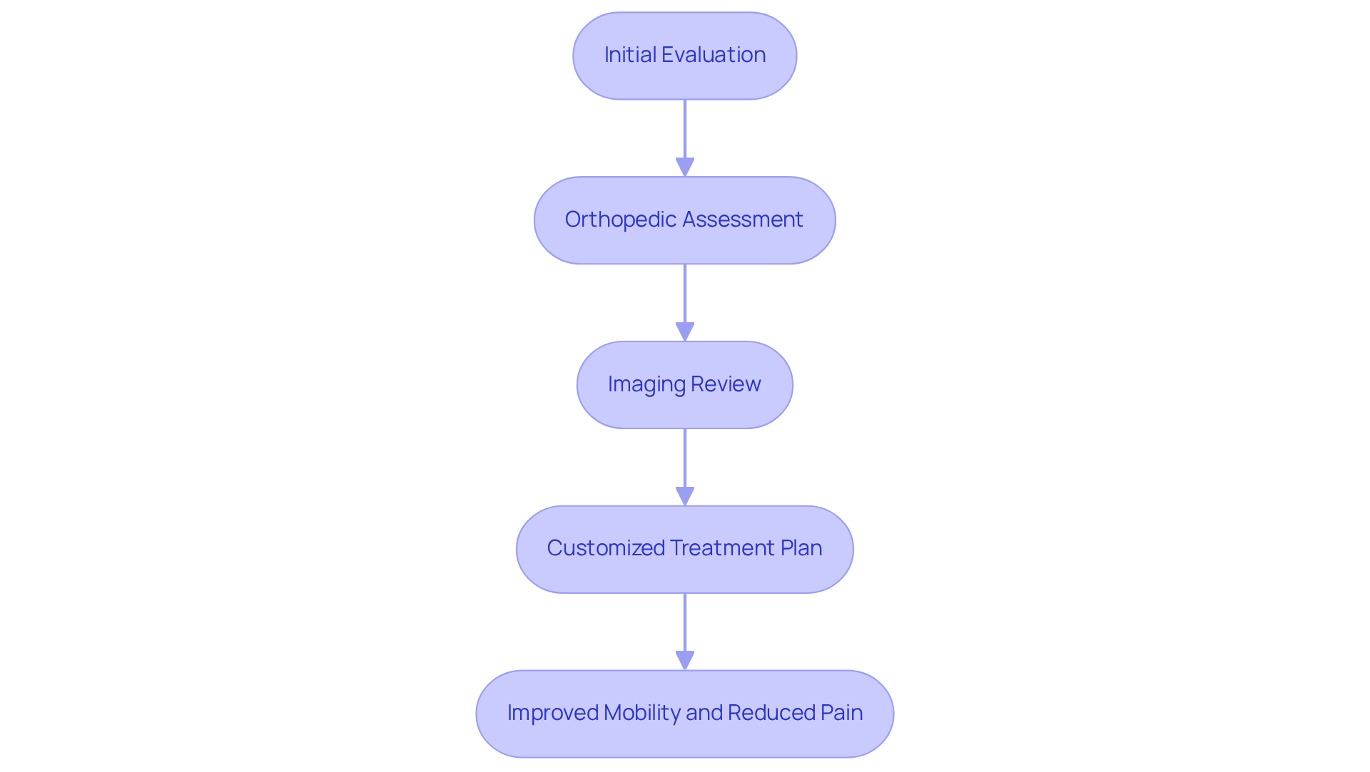 Each box represents a step in your journey towards recovery. Follow the arrows to see how we evaluate your needs and tailor treatments to help you regain mobility and reduce pain. Each box represents a step in your journey towards recovery. Follow the arrows to see how we evaluate your needs and tailor treatments to help you regain mobility and reduce pain.