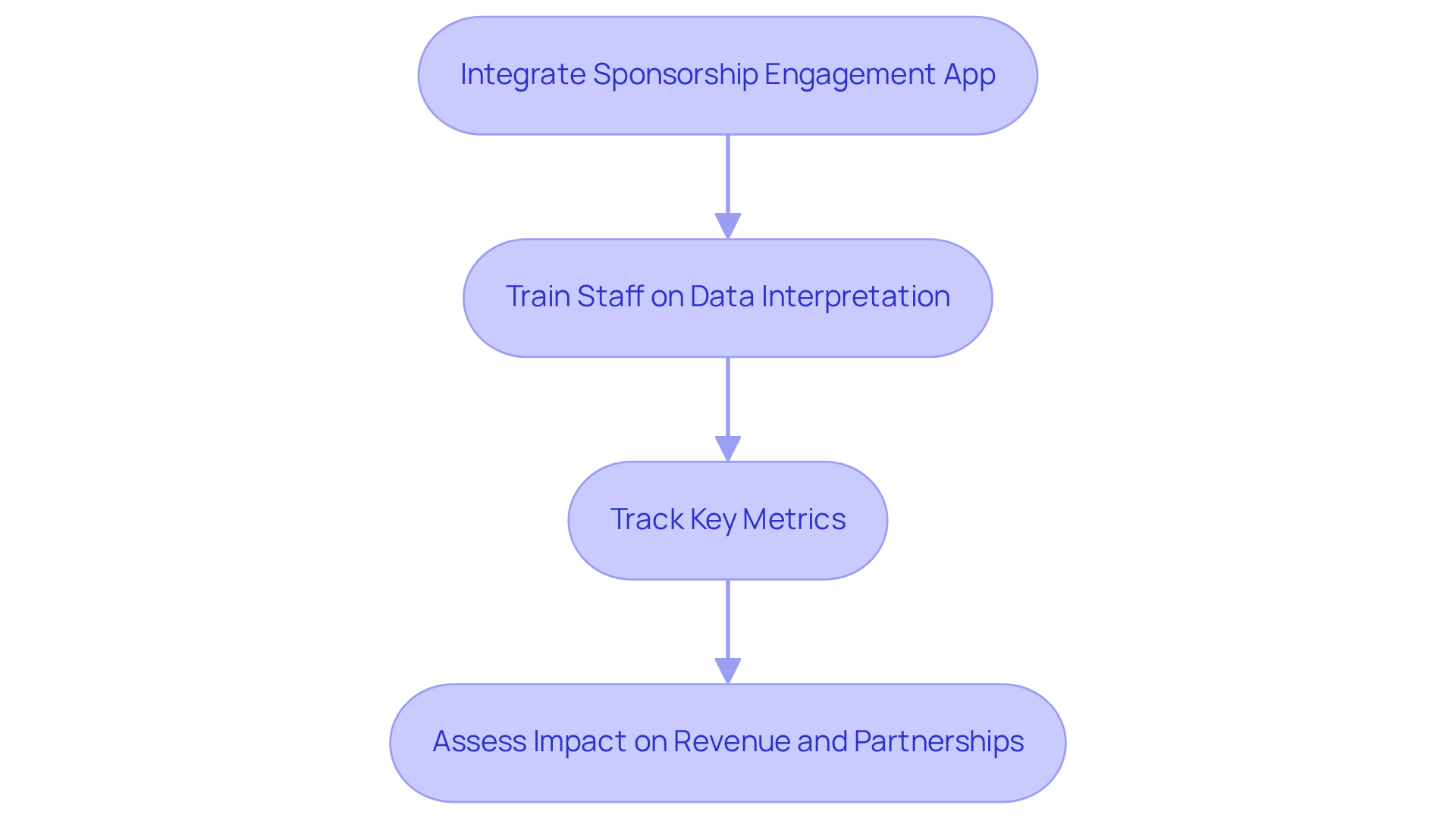 Follow the arrows to see the steps leagues should take to effectively use sponsorship analytics. Each step builds on the previous one, leading to improved revenue and partnerships. Follow the arrows to see the steps leagues should take to effectively use sponsorship analytics. Each step builds on the previous one, leading to improved revenue and partnerships.