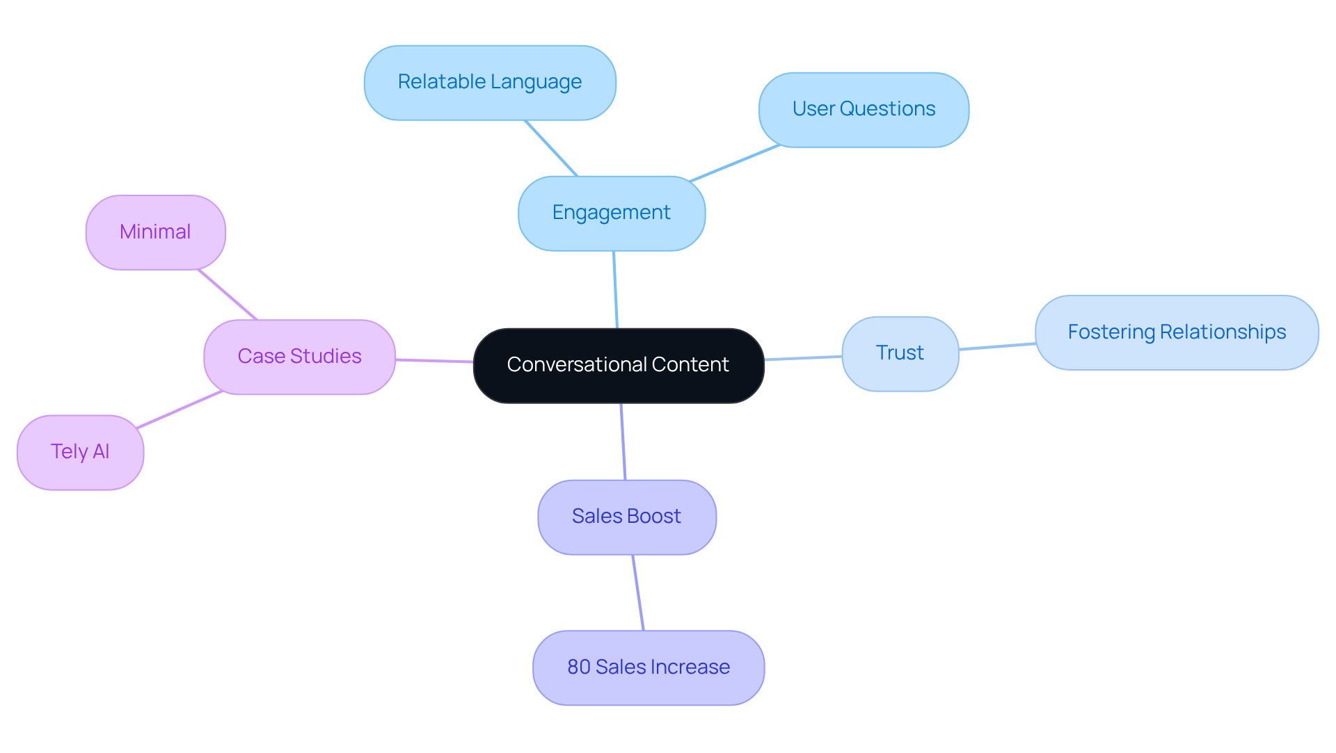 The center represents the main theme. Each branch shows how conversational content impacts different aspects of business, with further details on each topic to deepen understanding. The center represents the main theme. Each branch shows how conversational content impacts different aspects of business, with further details on each topic to deepen understanding.