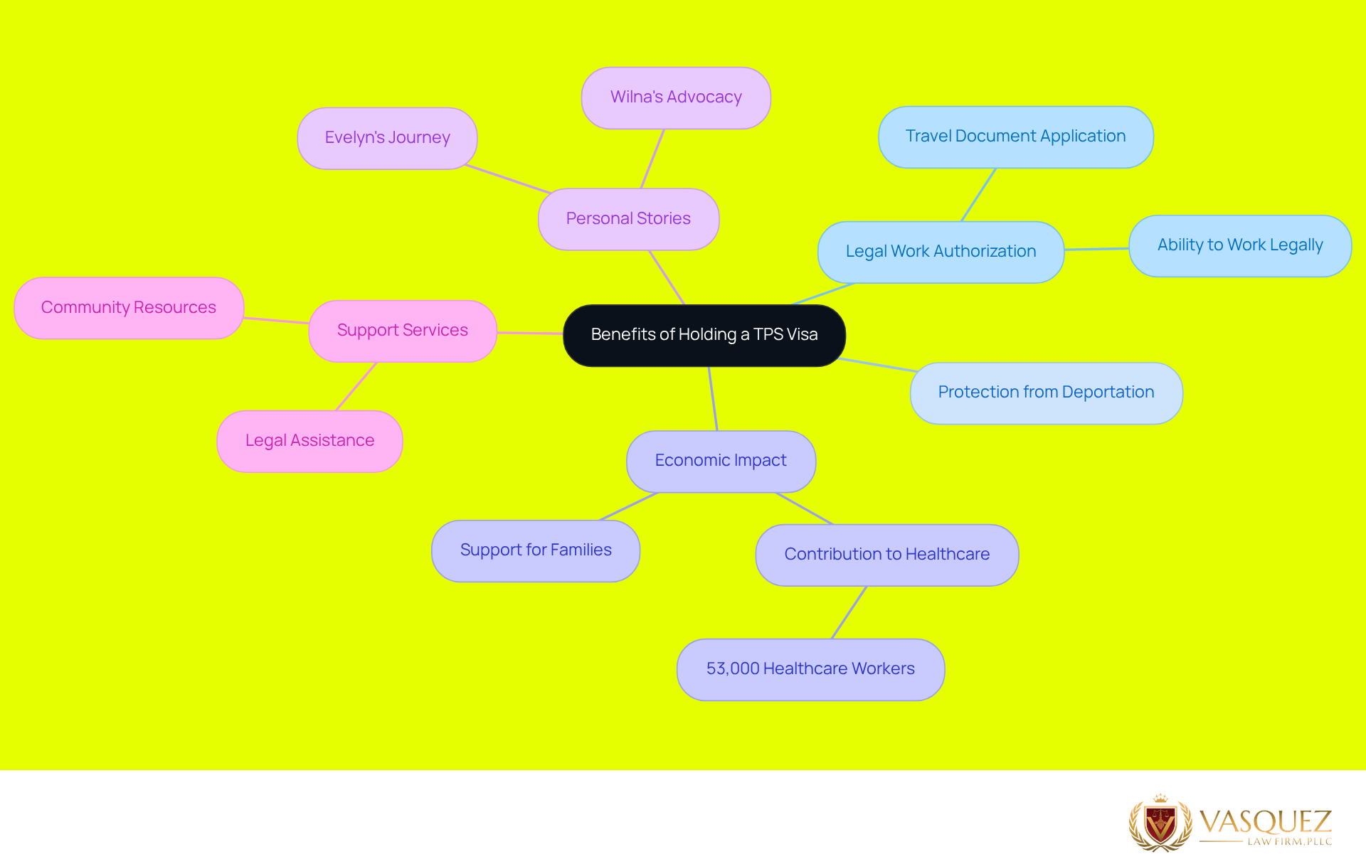This mindmap shows the various benefits of holding a TPS visa. Start at the center with the main topic, then follow the branches to explore different aspects like legal work, economic contributions, and personal experiences. Each branch represents a key benefit, helping you understand how TPS impacts individuals and their families.