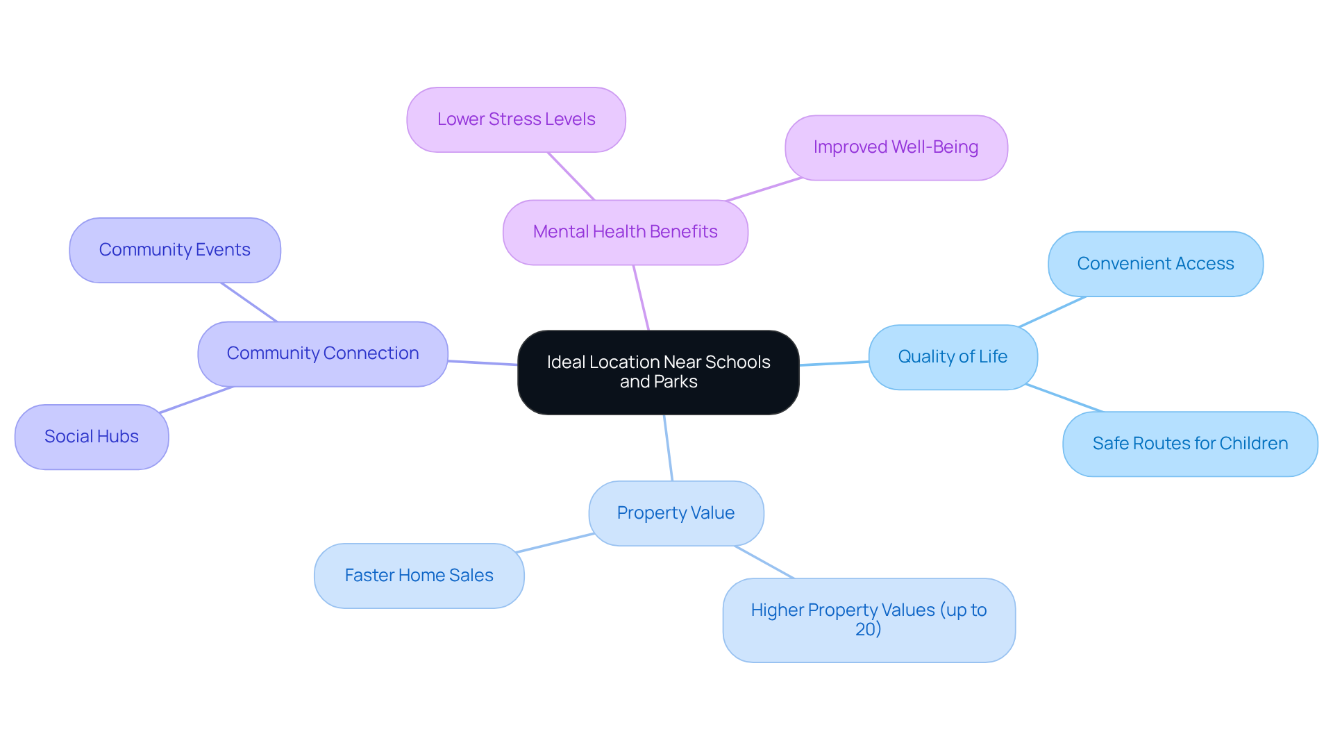This mindmap illustrates the various advantages of living close to schools and parks. Each branch represents a key benefit, and the sub-branches provide more details. The central idea connects all these benefits, showing how they contribute to a better quality of life.