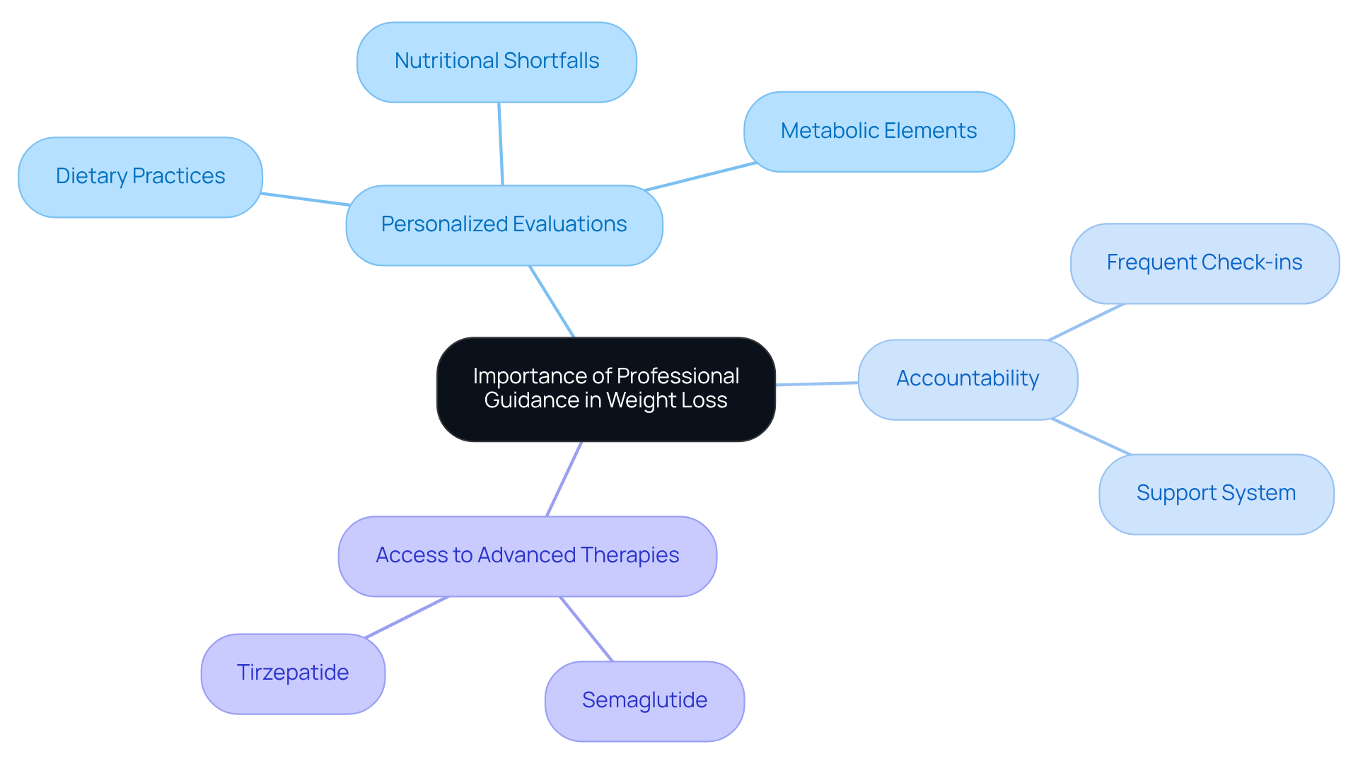 This mindmap shows how professional guidance can help in weight loss. Each branch represents a key benefit, and the sub-branches detail specific aspects of that benefit. Follow the branches to see how each part contributes to a successful weight loss journey.
