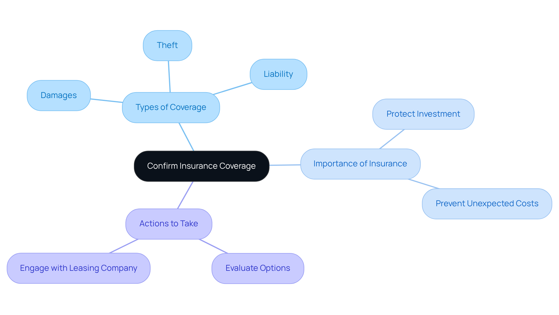 The center represents the main focus on insurance coverage. Each branch highlights important aspects to consider, helping you understand what to look for and why it matters. The center represents the main focus on insurance coverage. Each branch highlights important aspects to consider, helping you understand what to look for and why it matters.