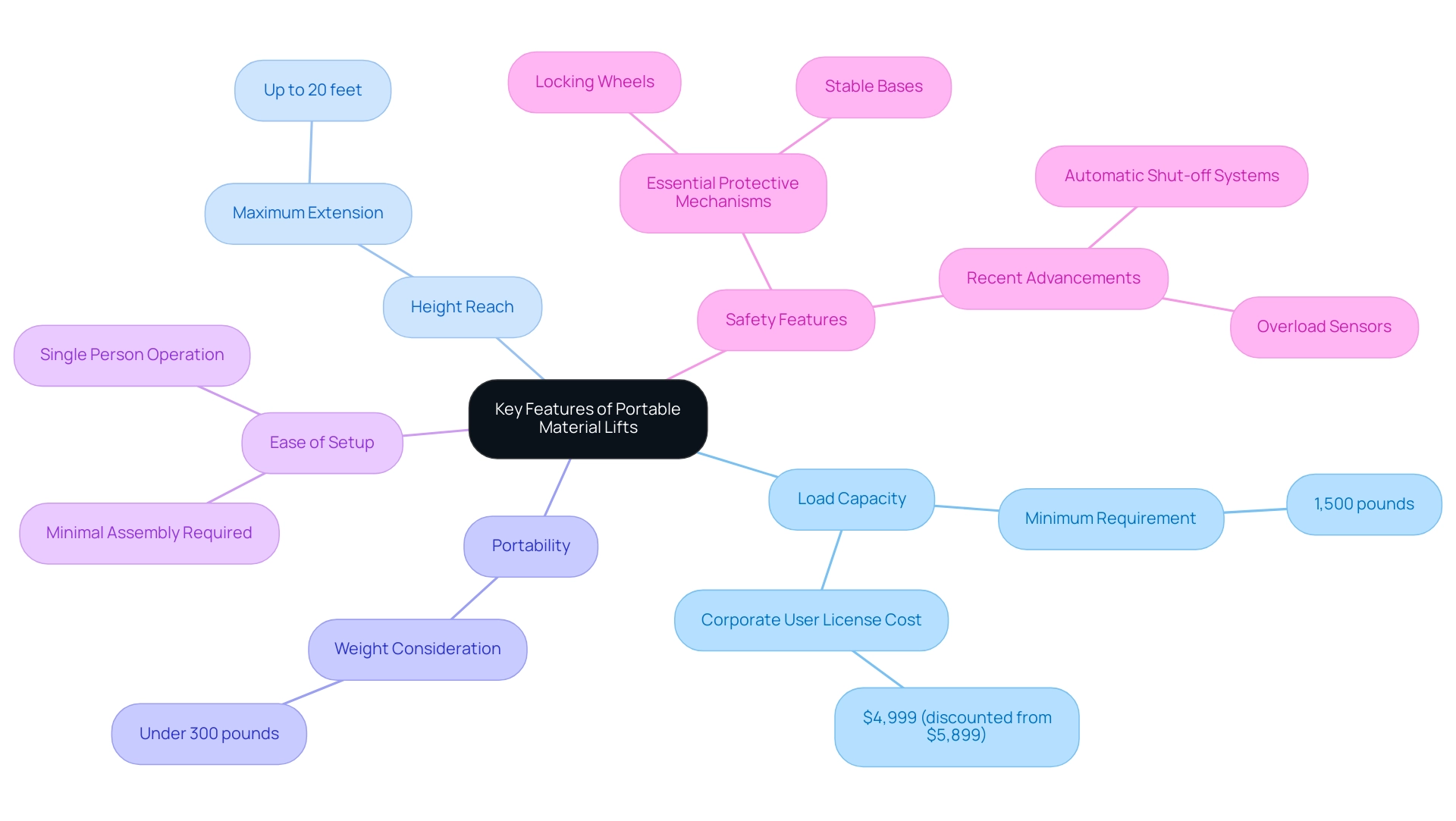 The central node represents the main topic, with branches illustrating key features and their specific considerations.